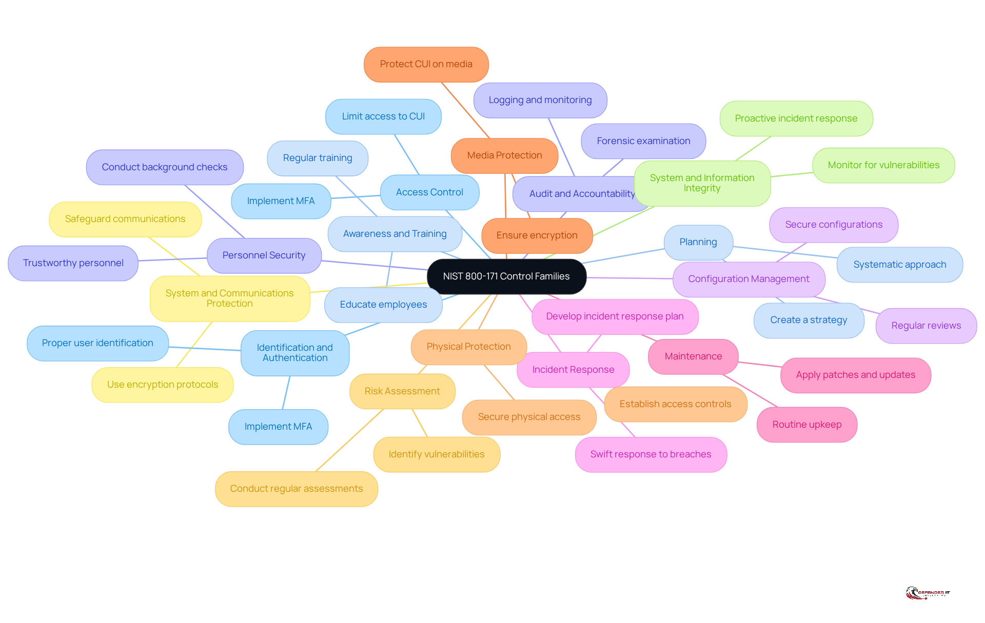 The central node represents the main topic, while each branch shows a specific control family. The sub-branches provide key points or actions related to each family, helping you understand how they contribute to overall cybersecurity compliance. The central node represents the main topic, while each branch shows a specific control family. The sub-branches provide key points or actions related to each family, helping you understand how they contribute to overall cybersecurity compliance.