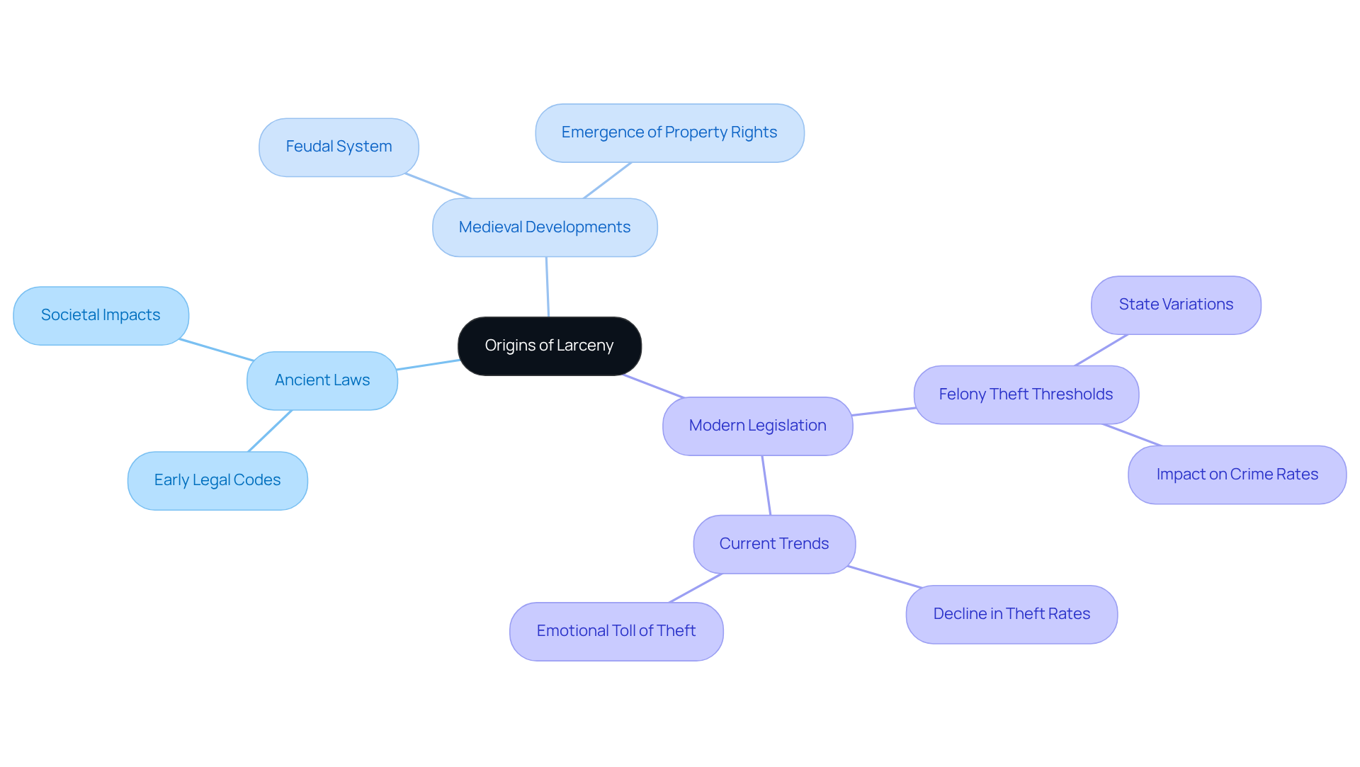 This mindmap starts with the central idea of larceny's origins and branches out to show how laws have changed over time. Each branch represents a different era or theme, with further details on laws and societal impacts. Follow the branches to see how our understanding of theft has evolved and continues to affect us today.