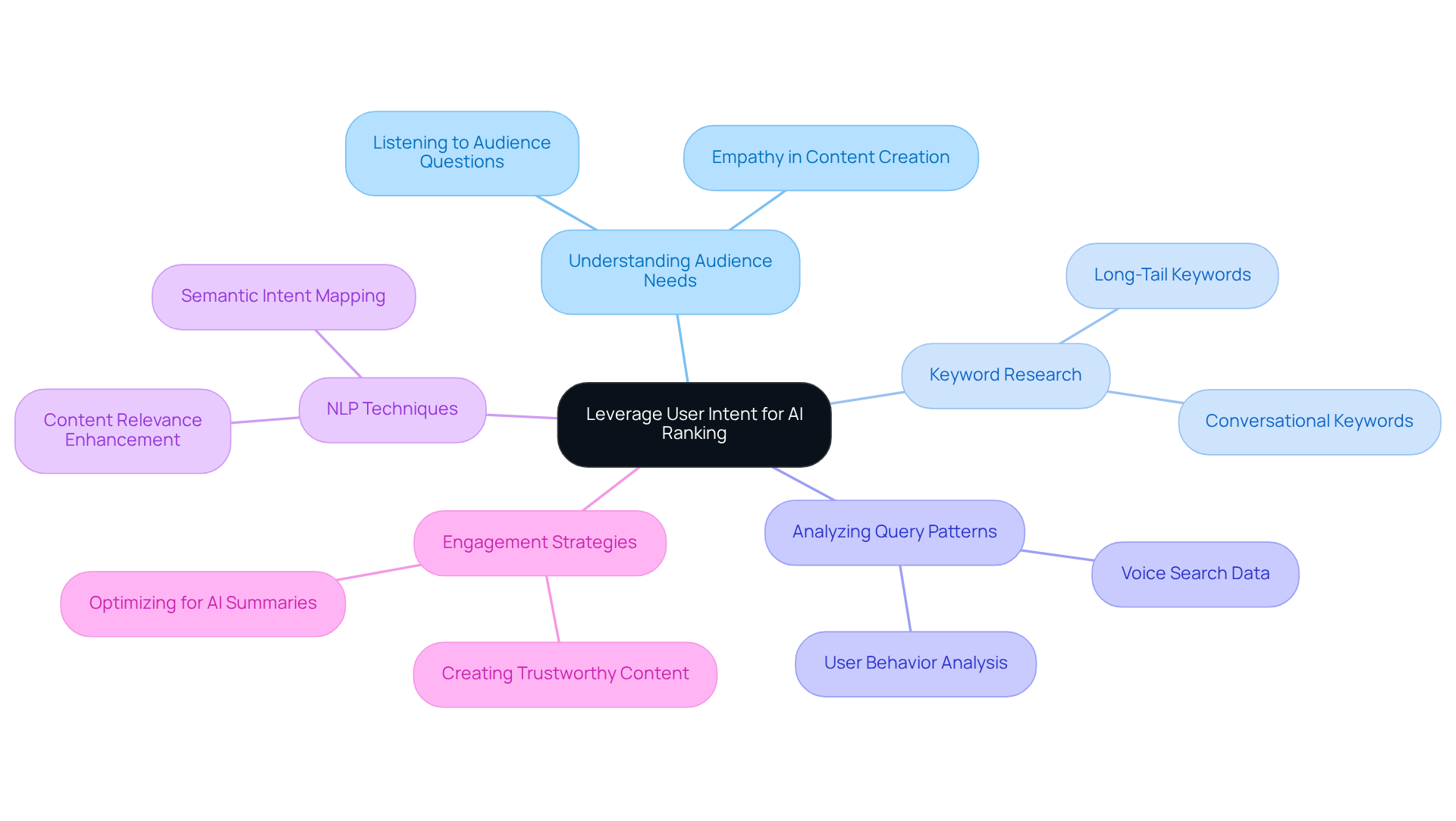 The central idea is about improving AI ranking by understanding user intent. Each branch represents a strategy or action that supports this goal, helping you see how they all connect. The central idea is about improving AI ranking by understanding user intent. Each branch represents a strategy or action that supports this goal, helping you see how they all connect.