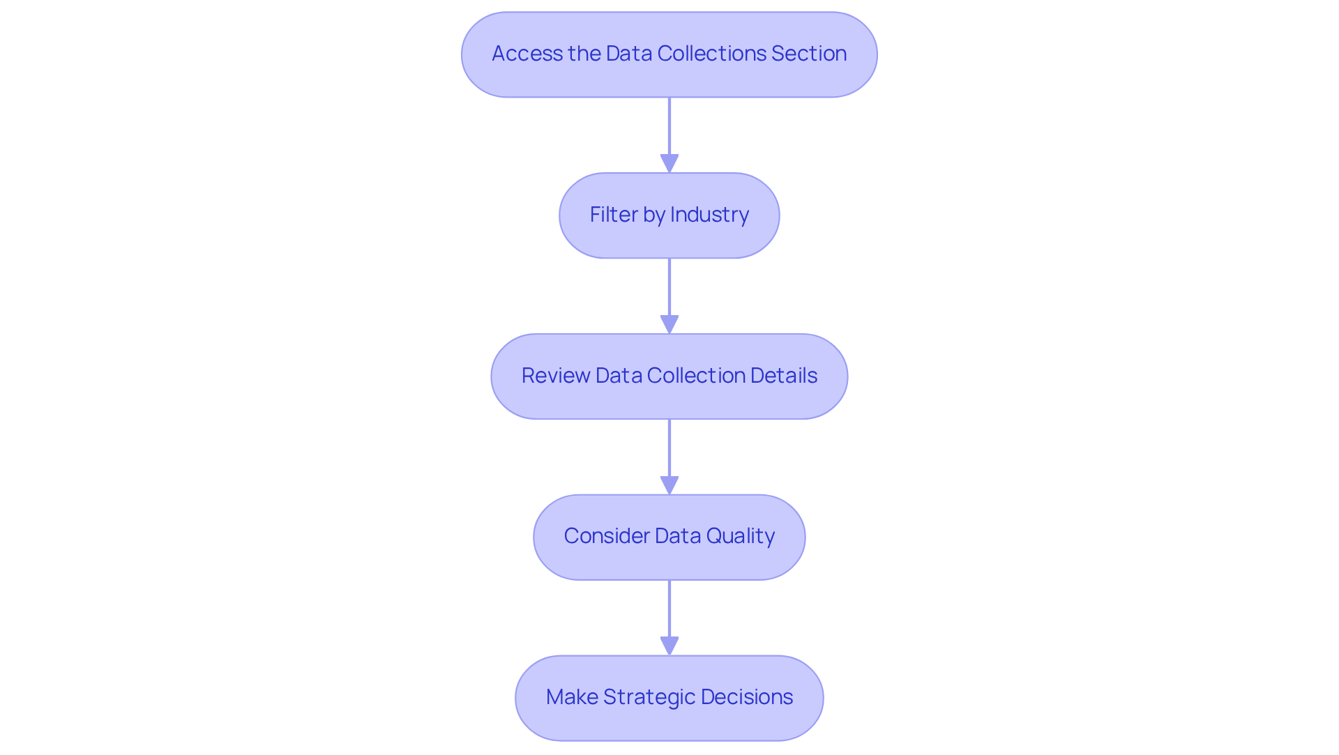 Each box represents a step in the process of exploring datasets. Follow the arrows to see how to navigate from accessing the data to making informed decisions.
