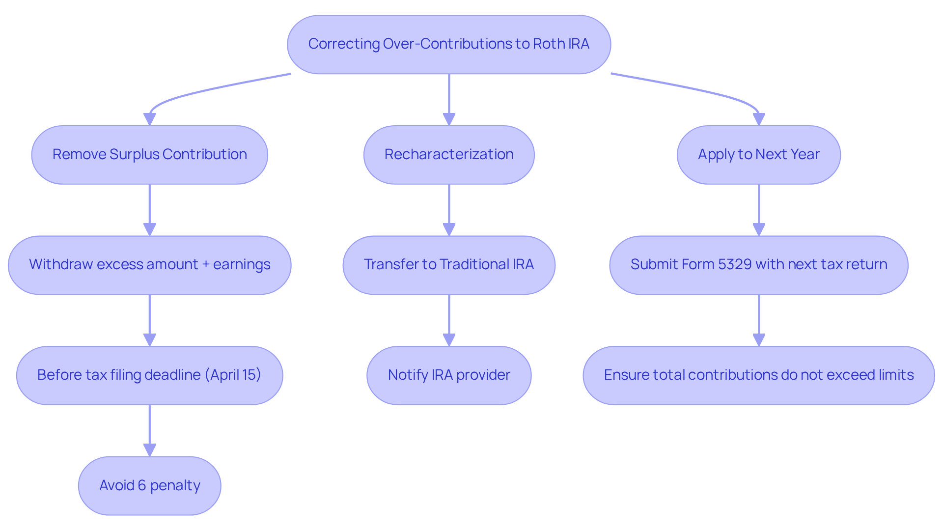 How to Correctly Over Contribute to Roth IRA: A Step-by-Step Guide ...