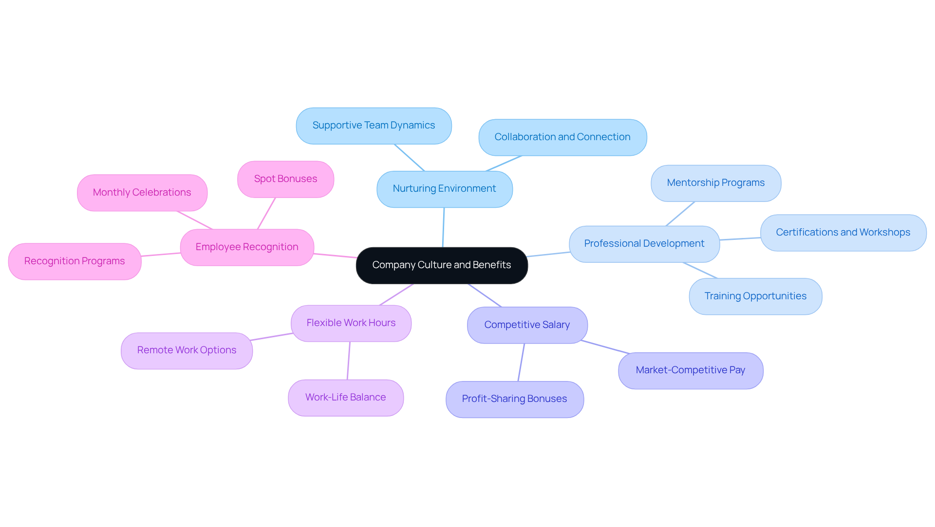 The central node represents the overall theme, while the branches highlight different aspects that contribute to a supportive workplace. Each sub-branch provides further detail, helping candidates understand the environment they could be part of.