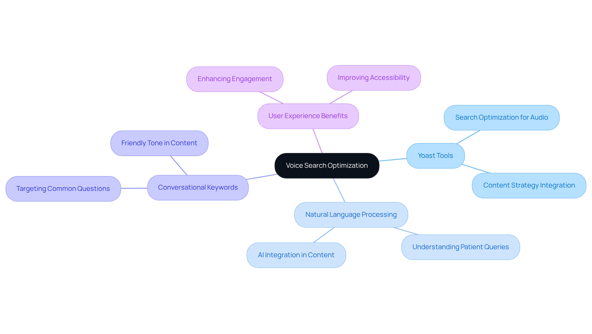 Start at the center with the main idea of voice search optimization, then explore the branches that show tools, strategies, and benefits. Each branch represents a key component of the strategy, helping you understand how they all connect.