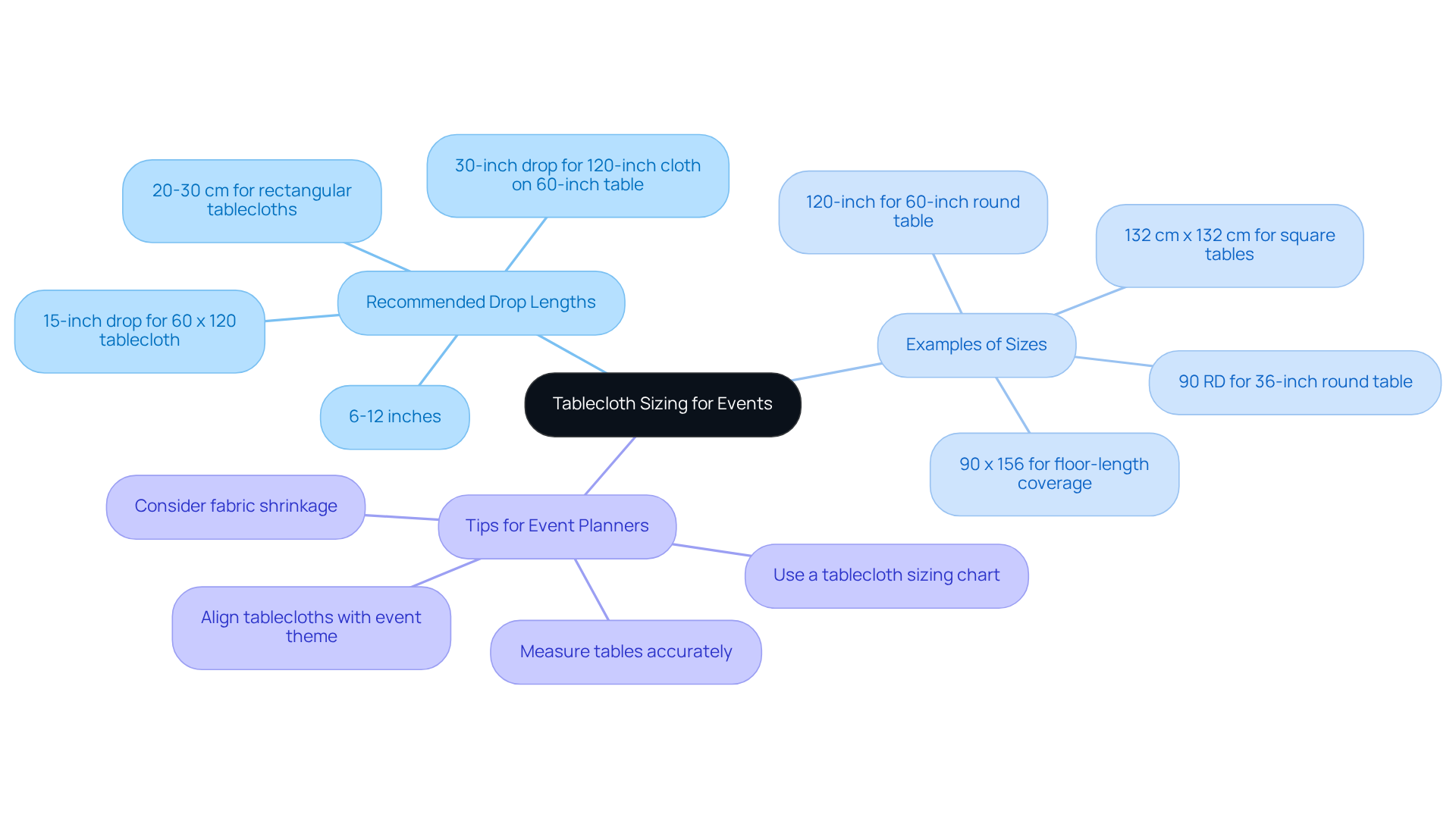 The center shows the main topic of tablecloth sizing, with branches leading to important details like drop lengths and practical tips. Follow the branches to explore how to choose the right size for your event. The center shows the main topic of tablecloth sizing, with branches leading to important details like drop lengths and practical tips. Follow the branches to explore how to choose the right size for your event.