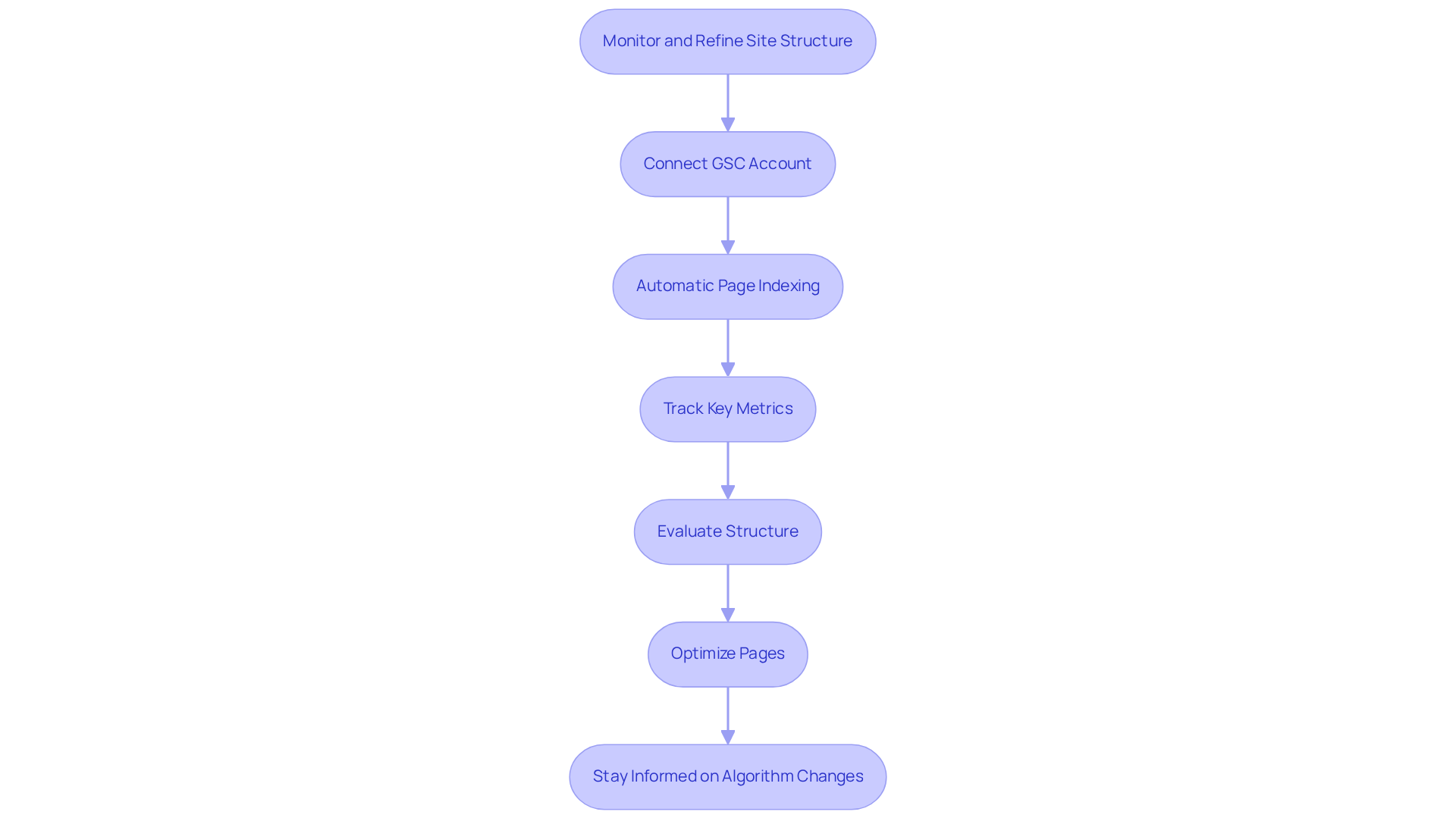 Follow the arrows to see the steps you need to take for improving your site's visibility. Each box represents a key action in the process, helping you understand how to enhance your website's performance. Follow the arrows to see the steps you need to take for improving your site's visibility. Each box represents a key action in the process, helping you understand how to enhance your website's performance.