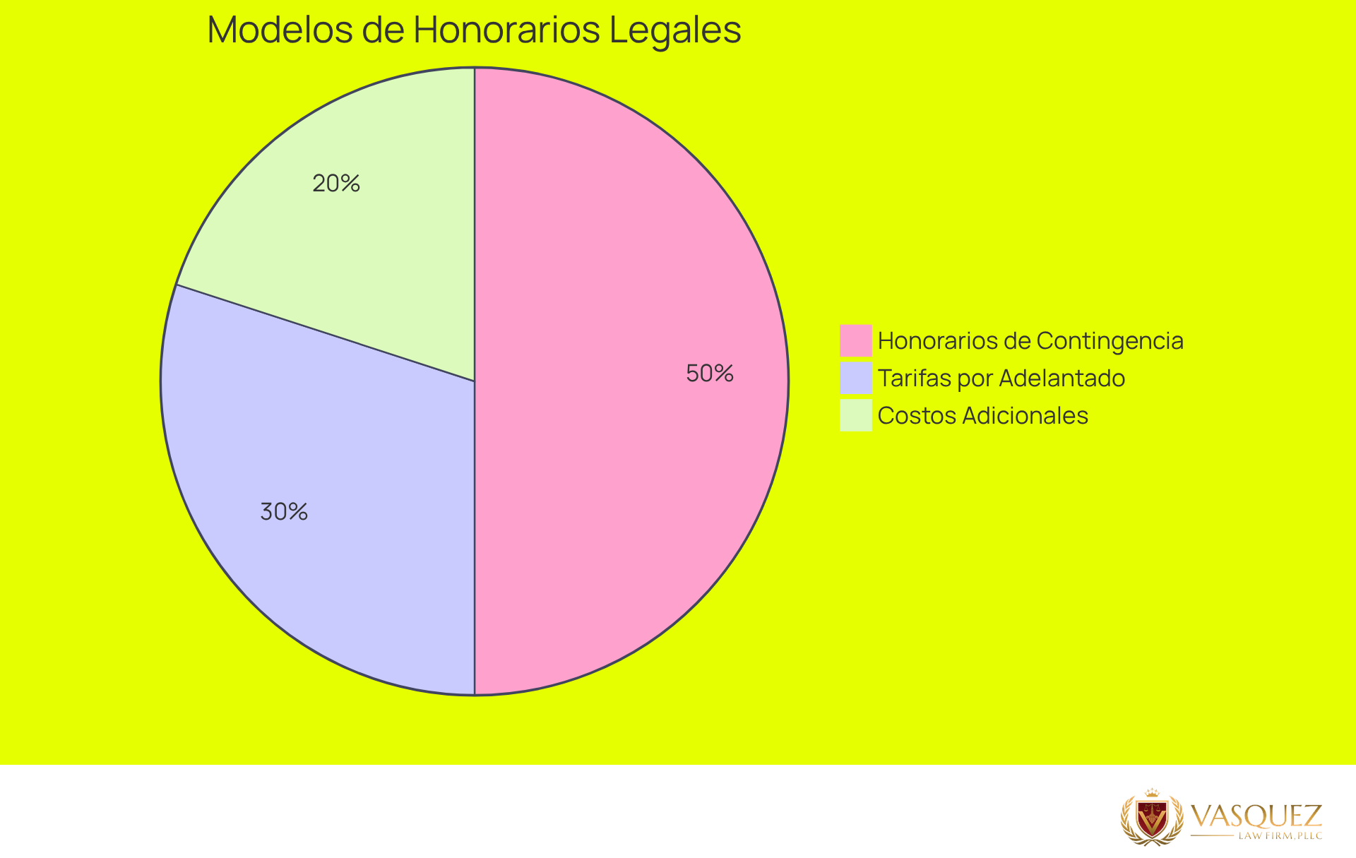 Cada segmento del gráfico representa un tipo de costo asociado con la contratación de un abogado. Los tamaños de los segmentos indican qué tan comunes son esos costos en comparación con los demás.