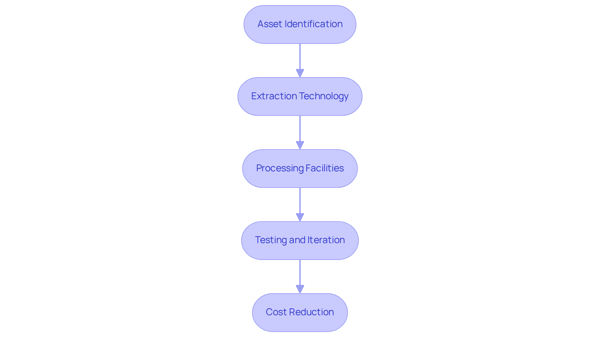 Each box shows a critical step in the process of utilizing resources for fuel production. Follow the arrows to understand how each step is connected and builds upon the previous one. Each box shows a critical step in the process of utilizing resources for fuel production. Follow the arrows to understand how each step is connected and builds upon the previous one.