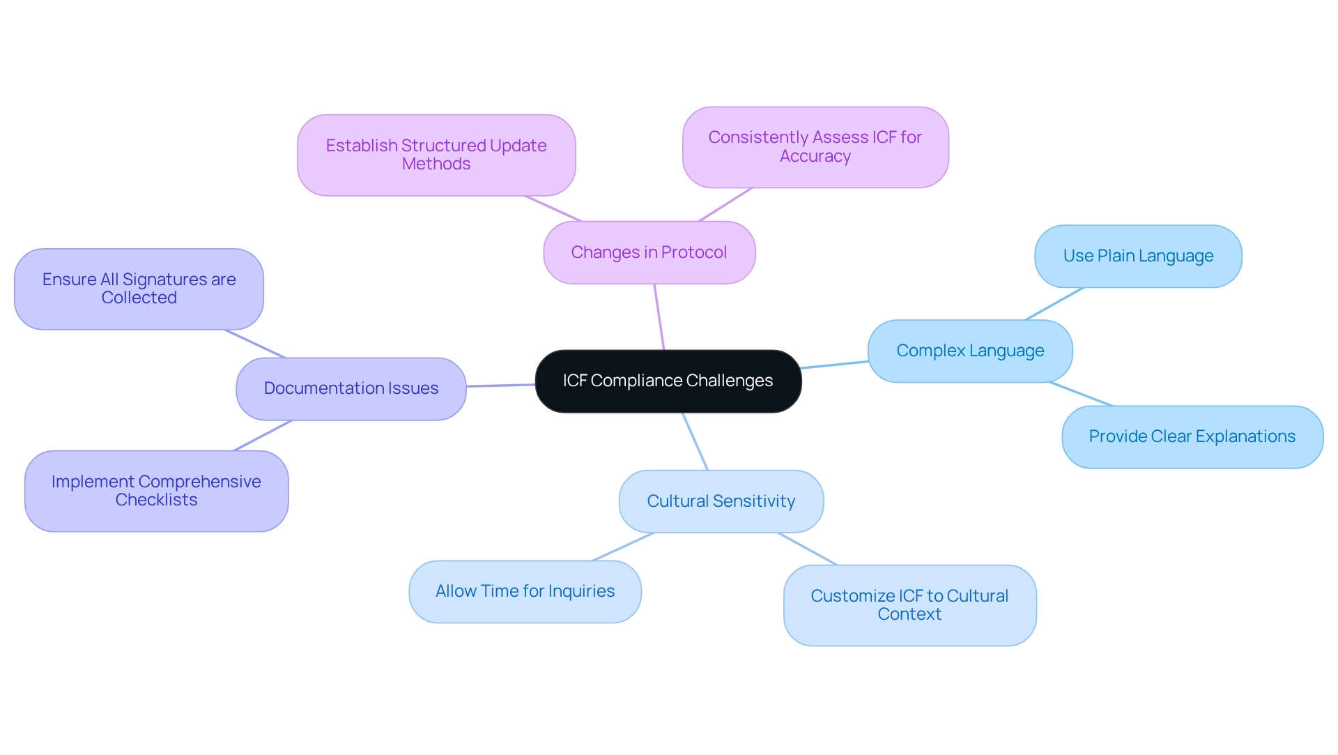 At the center is the main topic. Each branch represents a specific challenge researchers face, and the sub-branches outline strategies to overcome those challenges. Follow the branches to see how addressing each challenge can improve the informed consent process.