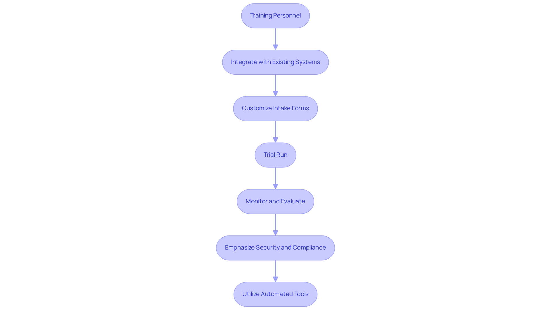 Each box represents a step in the process of implementing the pedigree analysis tool. Follow the arrows to see how each step leads to the next, ensuring a smooth implementation.