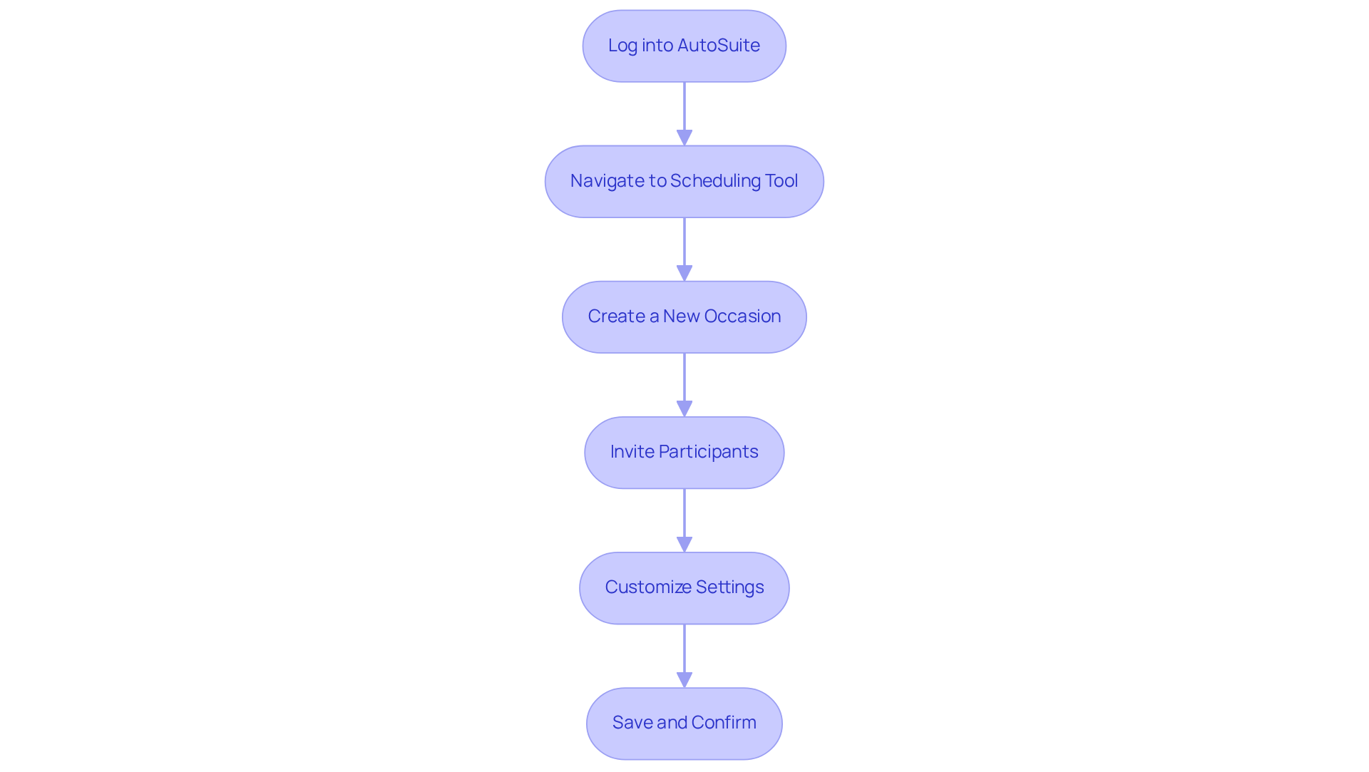 Each box outlines a step you need to follow to successfully set up your event. Just follow the arrows from the start to the end to complete the process! Each box outlines a step you need to follow to successfully set up your event. Just follow the arrows from the start to the end to complete the process!