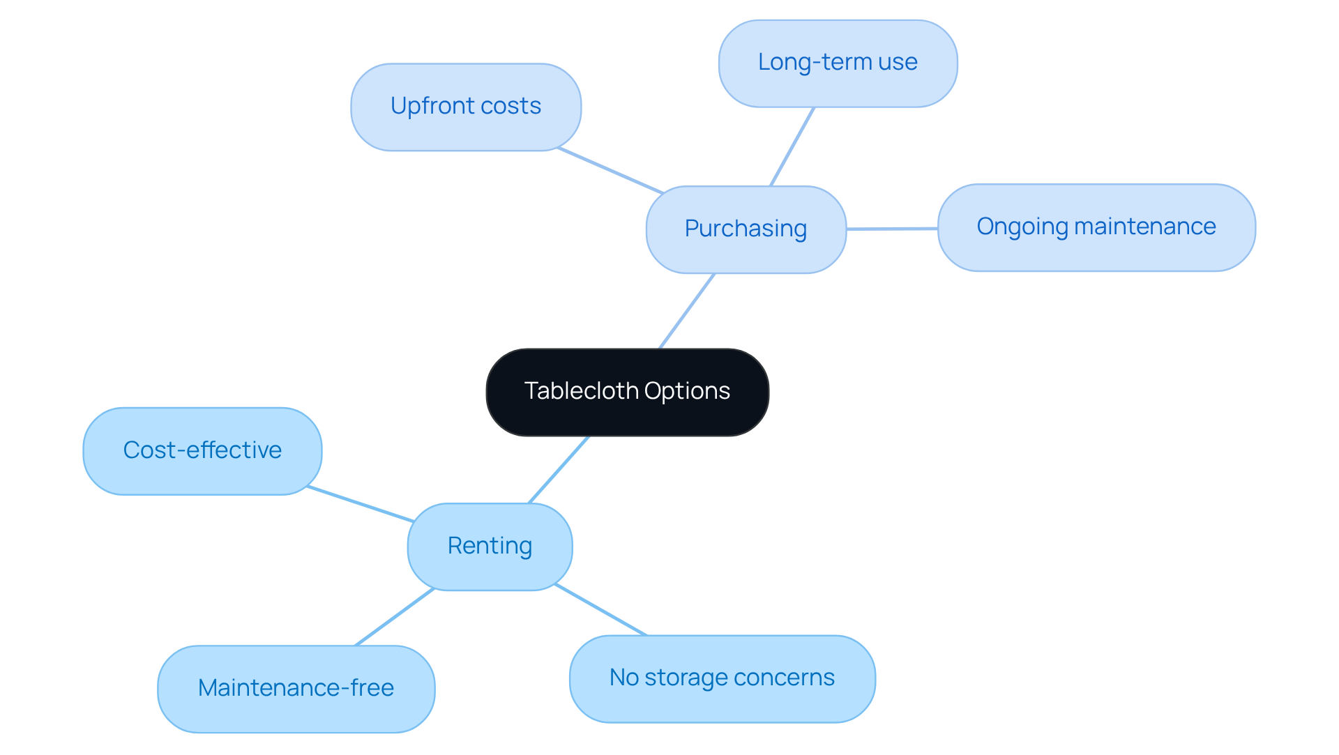 This mindmap shows two main ways to acquire tablecloths for your event. Renting is highlighted for its cost-effectiveness and ease, while purchasing is noted for long-term benefits but with higher initial costs. Explore each branch to understand the pros and cons!