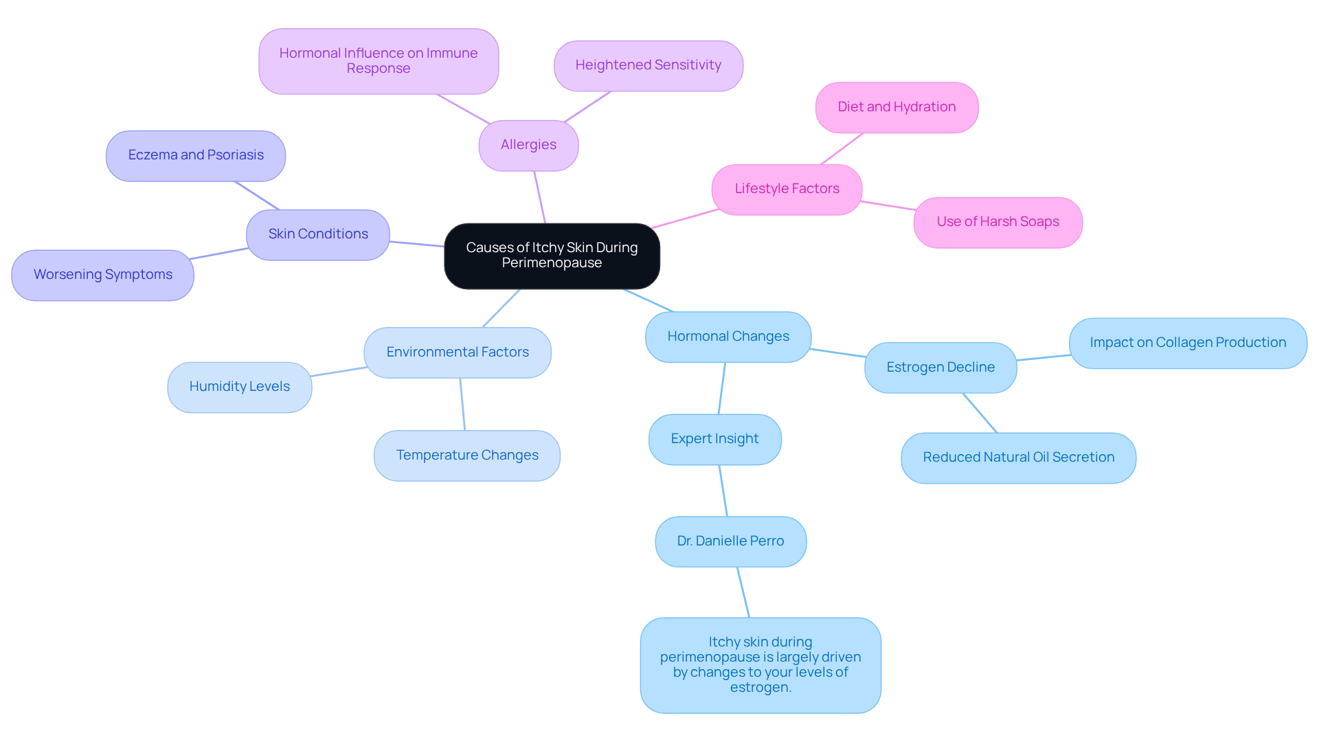 The center represents the main issue of itchy skin, and each branch shows a different cause. Follow the branches to see how each factor contributes to the problem, with additional details provided in the sub-branches. The center represents the main issue of itchy skin, and each branch shows a different cause. Follow the branches to see how each factor contributes to the problem, with additional details provided in the sub-branches.