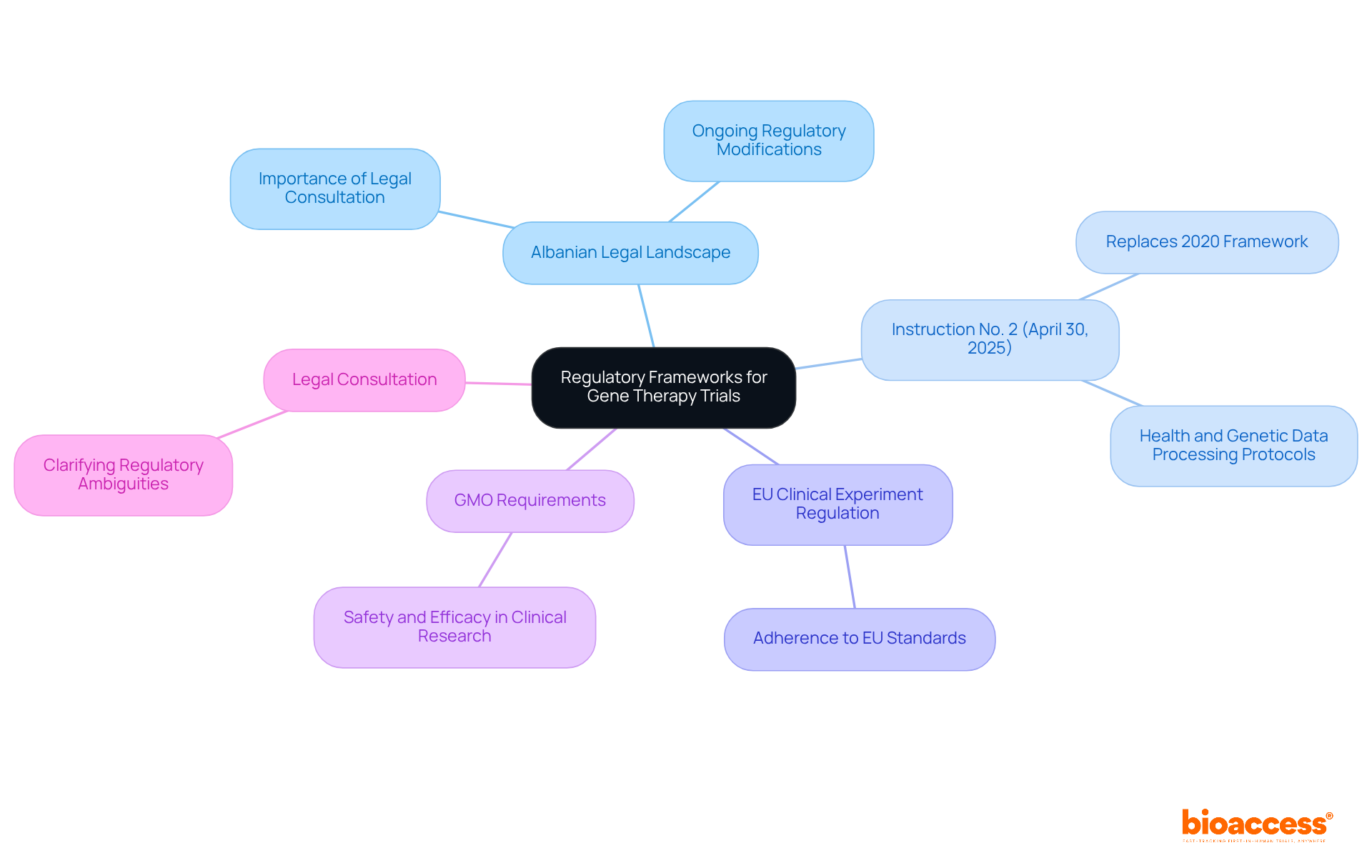 The central node represents the main topic, while the branches show different aspects of the regulatory framework. Each branch connects to specific regulations or considerations, helping you understand how they relate to gene therapy trials.