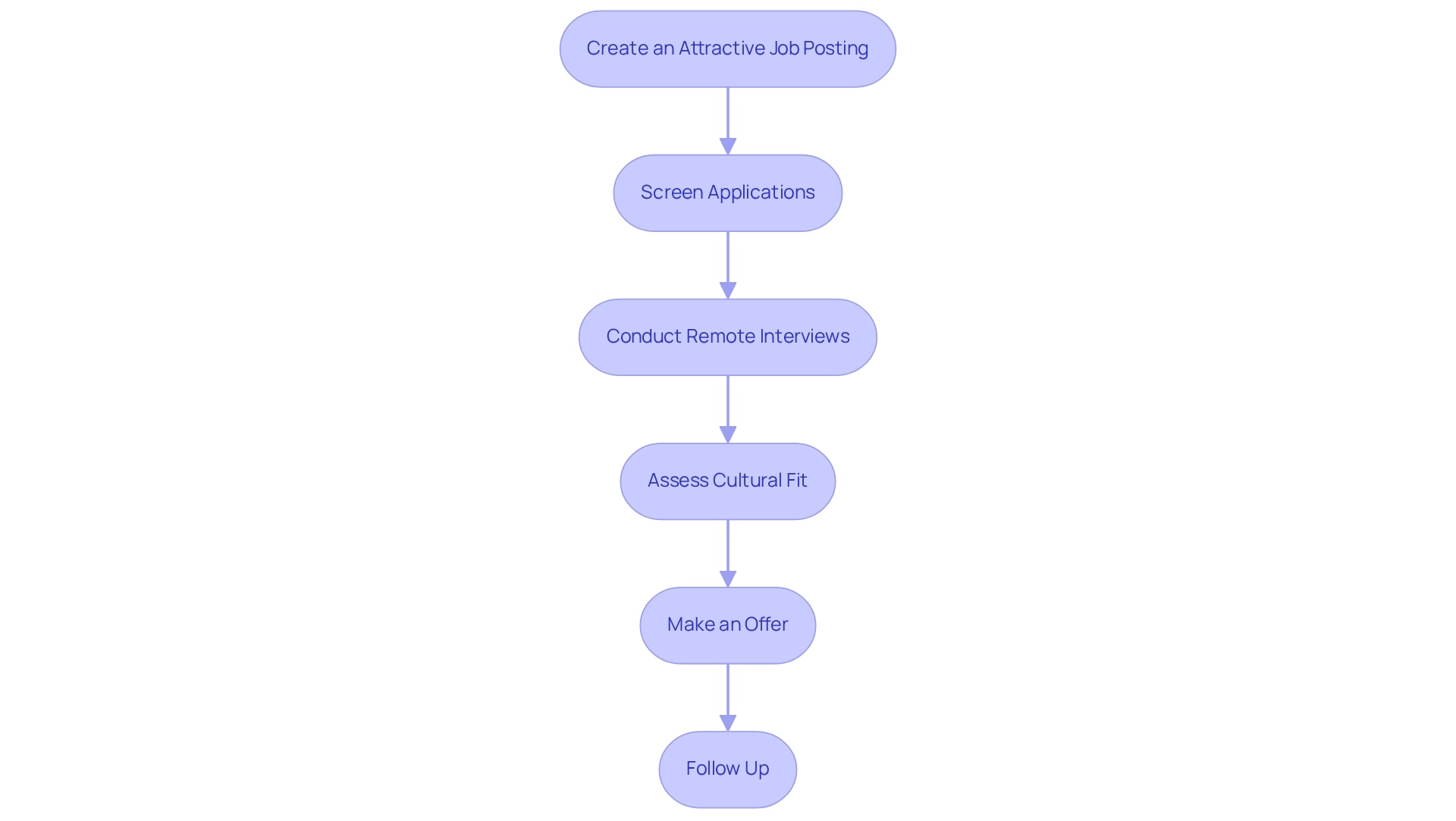 Each box represents a step in the hiring process. Follow the arrows to see how each step leads to the next, helping you understand how to effectively hire remote employees.