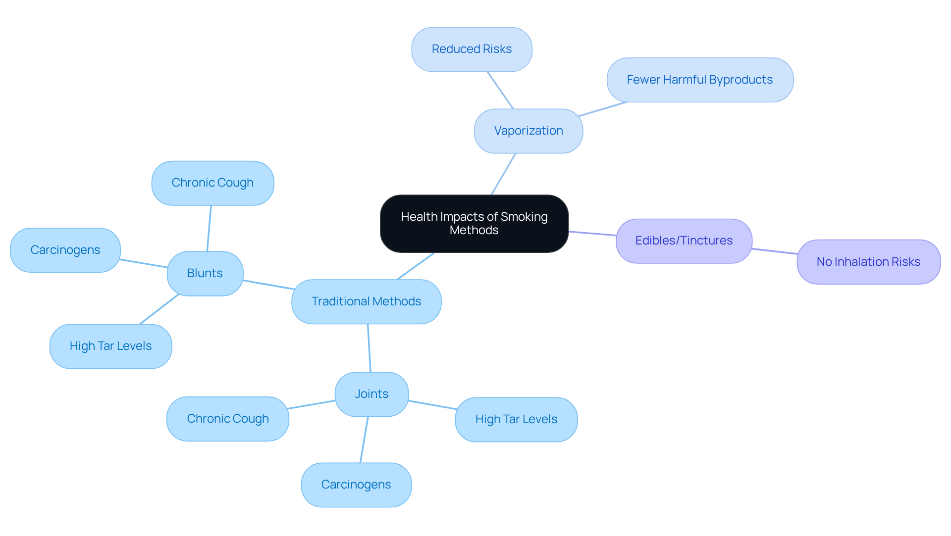 The central node represents the overall topic, while branches show different smoking methods and their health effects. Each color-coded branch helps you easily identify traditional methods versus safer alternatives. The central node represents the overall topic, while branches show different smoking methods and their health effects. Each color-coded branch helps you easily identify traditional methods versus safer alternatives.