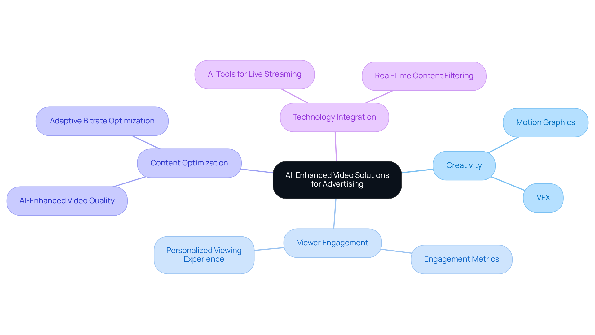 The central idea is the use of AI in video advertising. Each branch represents a key area impacted by this technology, showing how they contribute to better advertising strategies. The central idea is the use of AI in video advertising. Each branch represents a key area impacted by this technology, showing how they contribute to better advertising strategies.