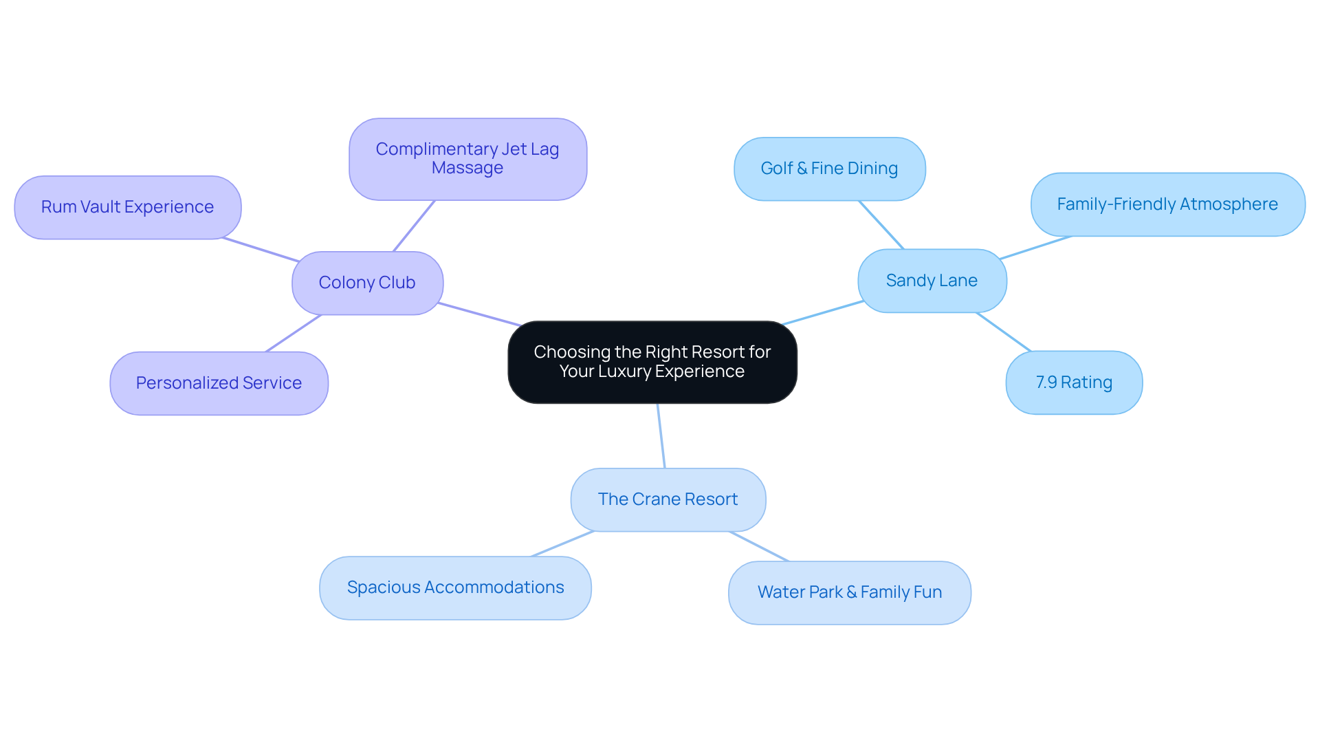Start from the center with the main topic, then explore each resort and what makes it special. Each branch shows how a resort fits different travel preferences, helping you decide which is right for you.