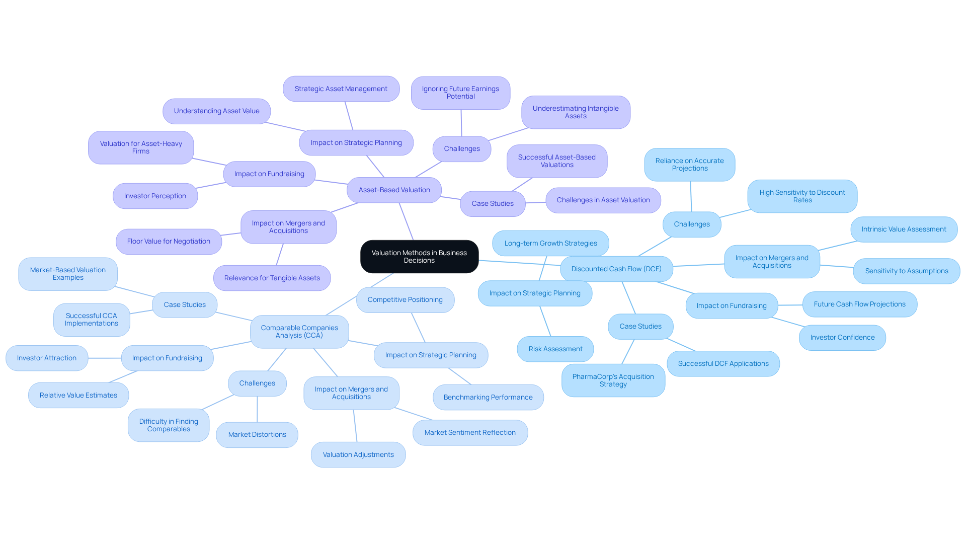 The central node represents the overall topic of valuation methods. Each branch shows a different method and its implications for business decisions. The sub-branches provide specific examples and challenges, helping you see how these methods affect tech firms' strategies and negotiations.