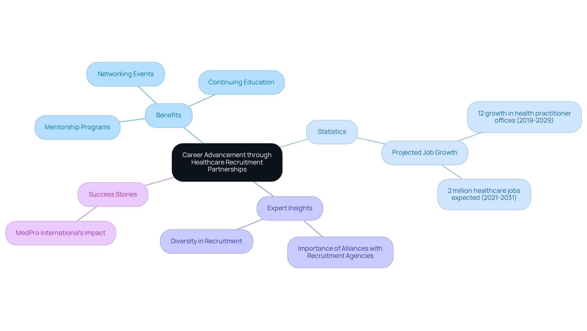 The center shows the main topic, while each branch reveals key aspects that contribute to career advancement through recruitment partnerships. Each color-coded area highlights different benefits or insights, making it easy to see how they relate to the overall theme.