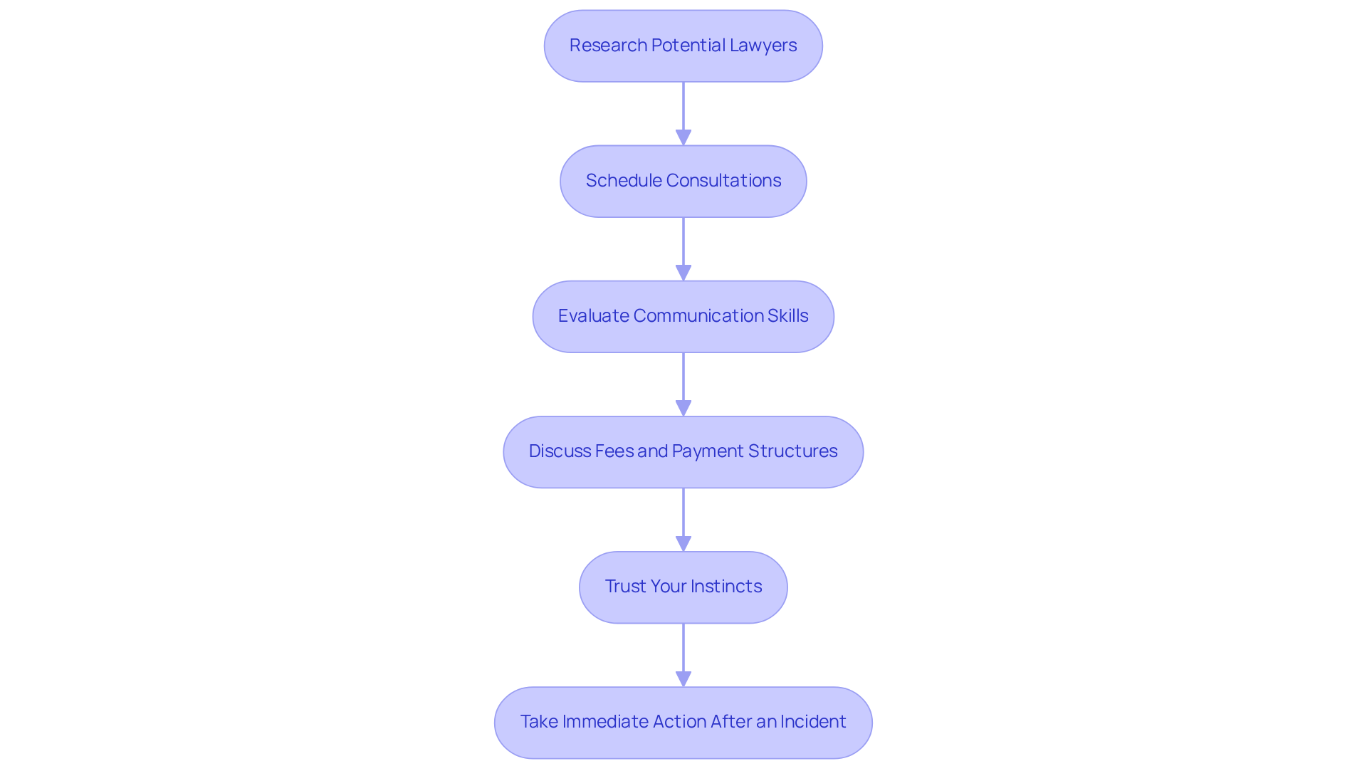 Each box represents a step in the journey to find the right aviation lawyer. Follow the arrows to see how each step leads to the next, guiding you through the process.
