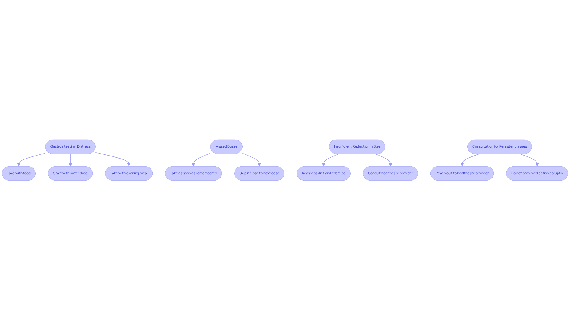 Each box represents a common issue you might face while taking Metformin. Follow the arrows to see the recommended actions for each issue, helping you manage your medication experience effectively.