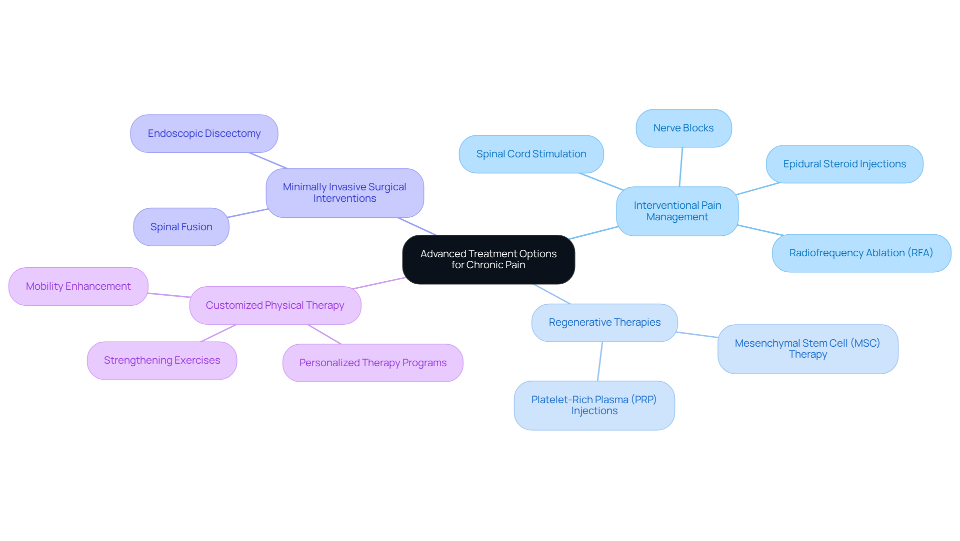The central node represents the overall theme of treatment options. Each branch shows a category of treatments, and the sub-branches list specific techniques or therapies. This layout helps you understand the different approaches available for managing chronic pain. The central node represents the overall theme of treatment options. Each branch shows a category of treatments, and the sub-branches list specific techniques or therapies. This layout helps you understand the different approaches available for managing chronic pain.