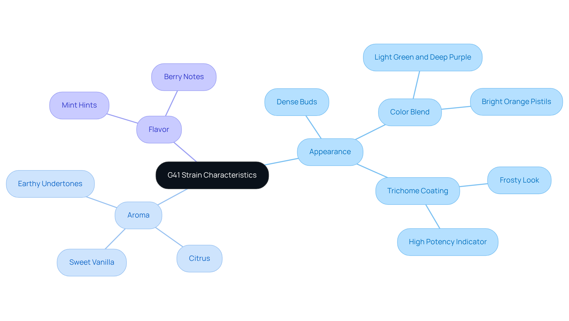 This mindmap showcases the G41 strain's unique features. The central node represents the strain, while the branches illustrate its appearance, aroma, and flavor. Each sub-branch dives deeper into specific attributes, helping you see how they connect and contribute to the overall experience.