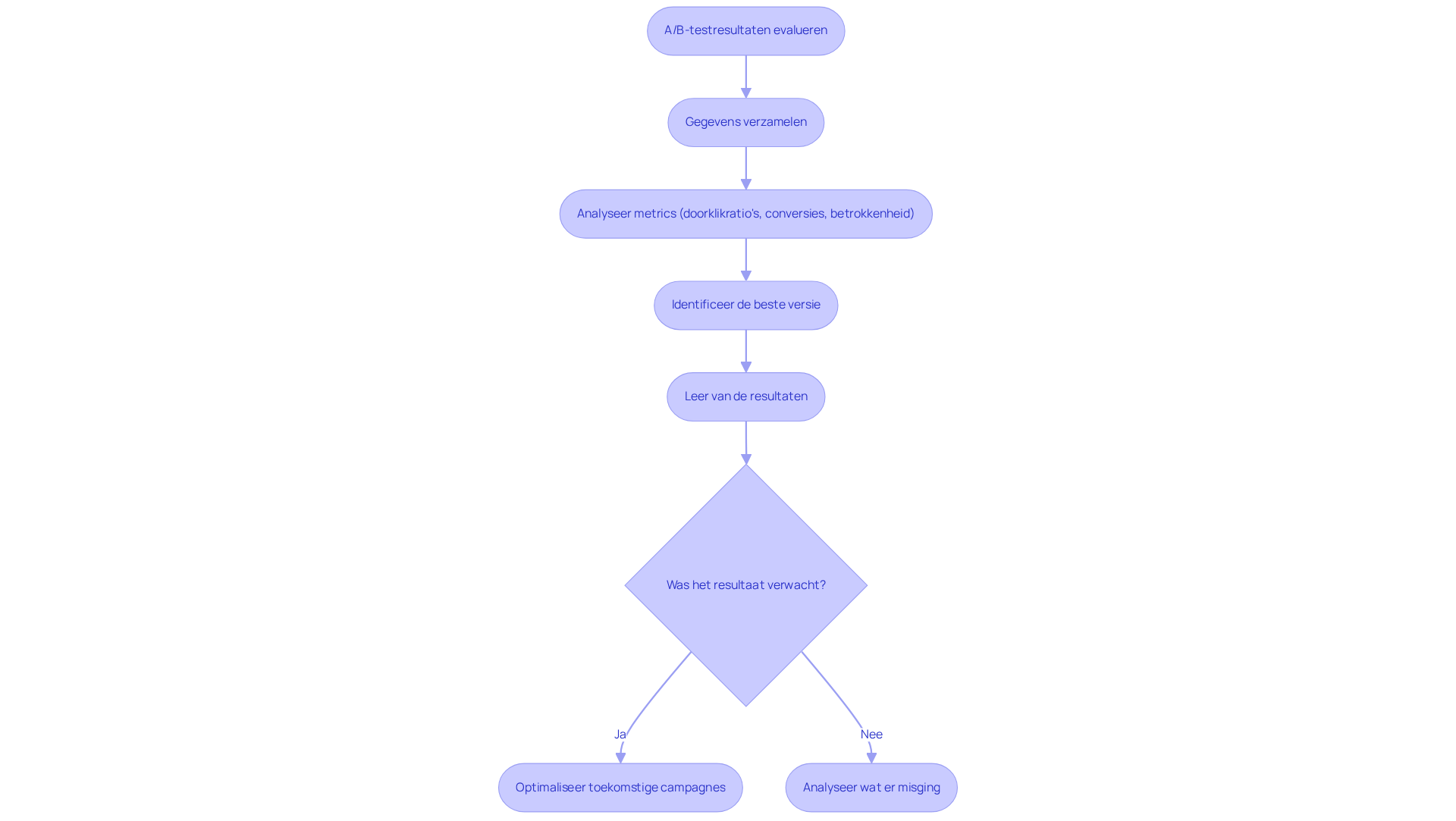 Deze flowchart laat zien hoe je A/B-testresultaten evalueert en optimaliseert. Volg de stappen van gegevensverzameling tot het verbeteren van toekomstige campagnes. De beslissingspunten helpen je te begrijpen wat je moet doen, afhankelijk van de resultaten.