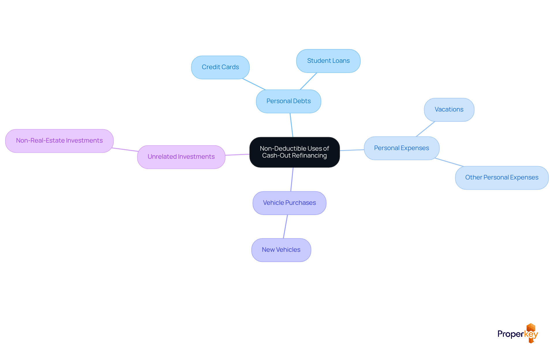 This mindmap shows the different ways homeowners might use cash-out refinancing funds that do not qualify for tax deductions. Each branch represents a category of expenditure, helping you see at a glance which uses could lead to losing potential tax benefits.