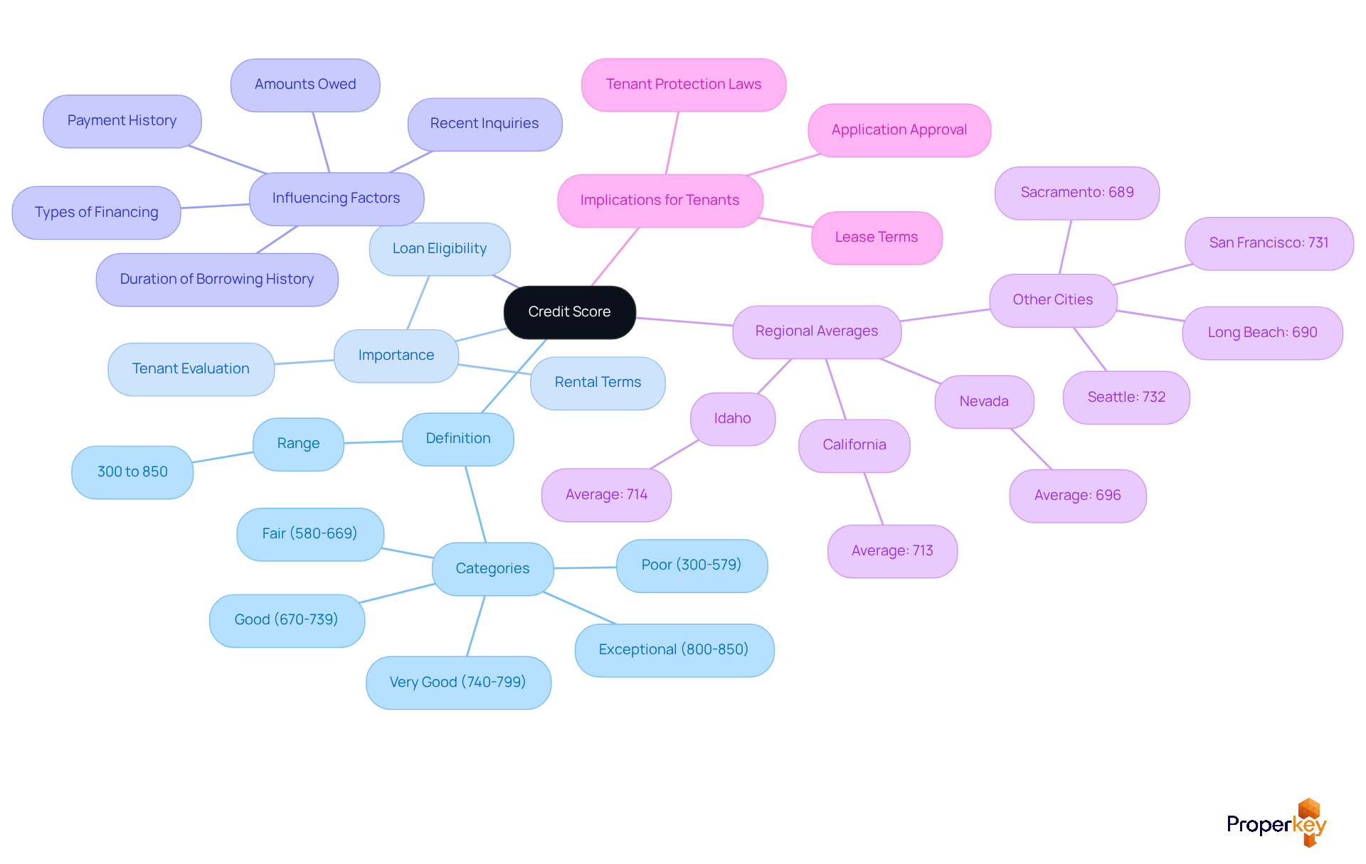 This mindmap starts with the central idea of credit scores and branches out to show how they are defined, why they matter, what factors influence them, and how they vary by region. Each branch helps you understand different aspects of credit scores and their impact on renting. This mindmap starts with the central idea of credit scores and branches out to show how they are defined, why they matter, what factors influence them, and how they vary by region. Each branch helps you understand different aspects of credit scores and their impact on renting.