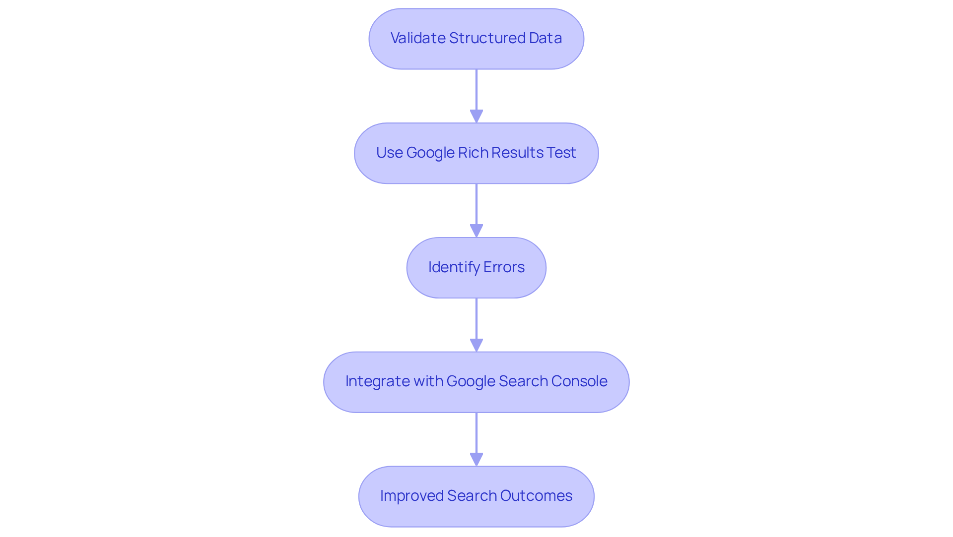 Follow the arrows to see how validating your structured data leads to better search results. Each step builds on the previous one, showing the importance of proper execution and integration.