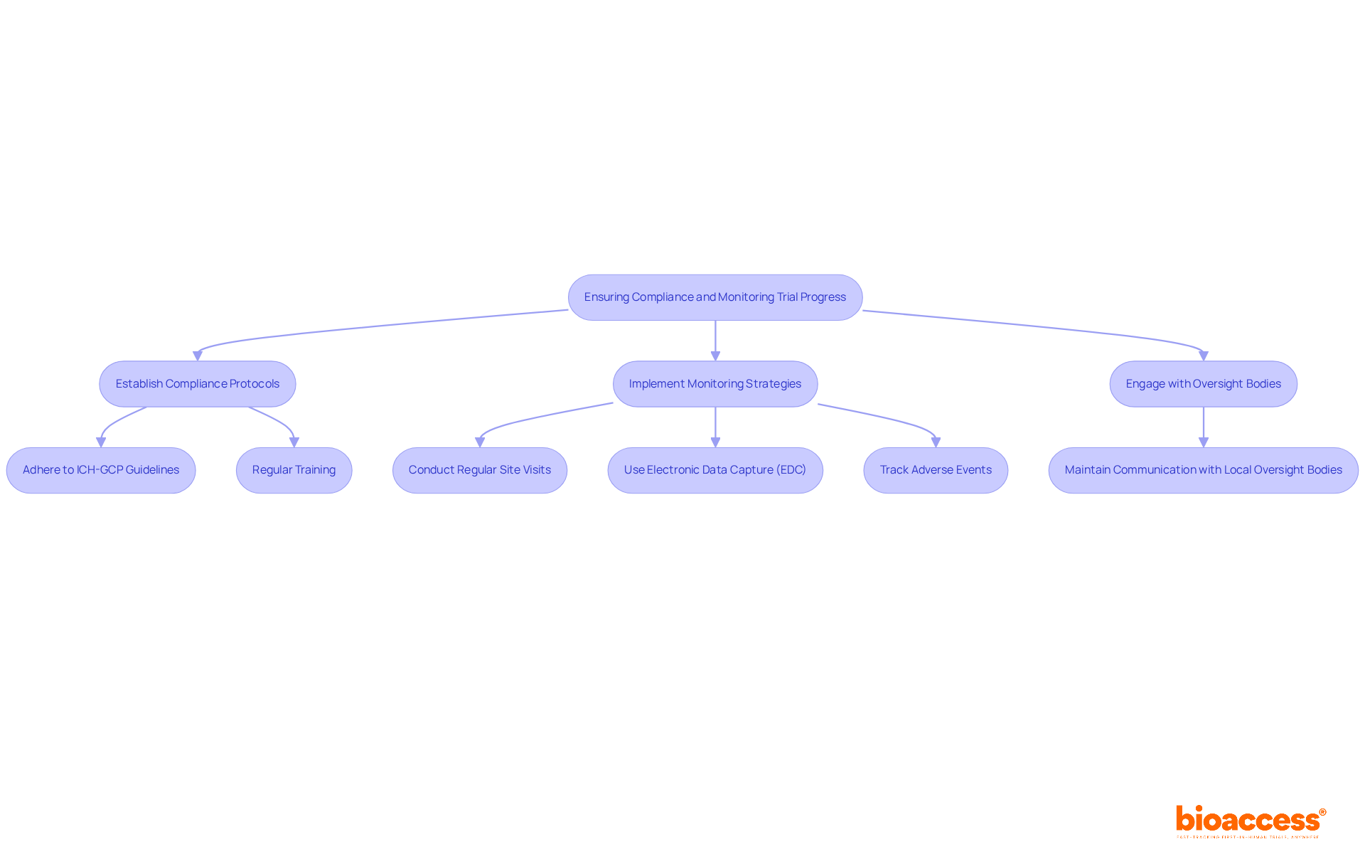 This flowchart guides you through the essential steps for ensuring compliance and monitoring in clinical trials. Each box represents a key action or strategy, and the arrows show how these steps connect to create a comprehensive approach to successful trial management. This flowchart guides you through the essential steps for ensuring compliance and monitoring in clinical trials. Each box represents a key action or strategy, and the arrows show how these steps connect to create a comprehensive approach to successful trial management.