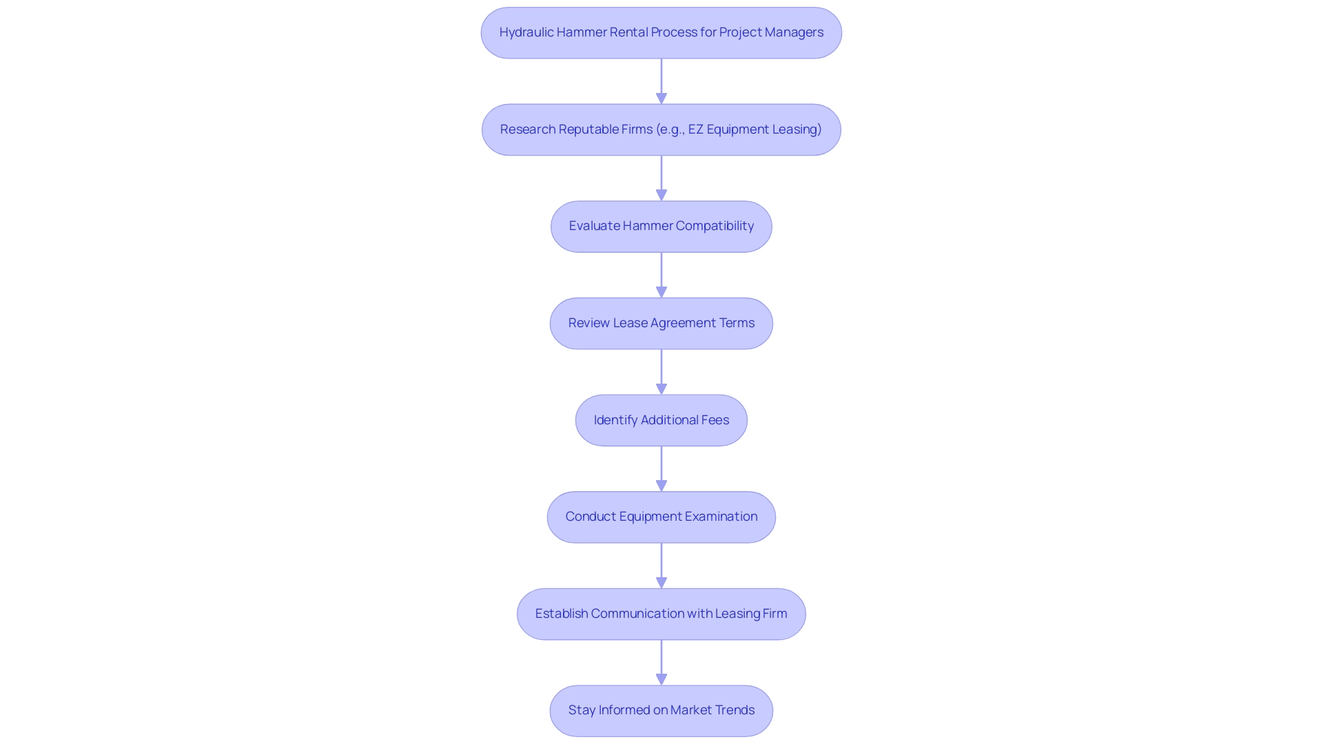 Each box represents a step in the rental process, and arrows indicate the sequential flow of actions and considerations.