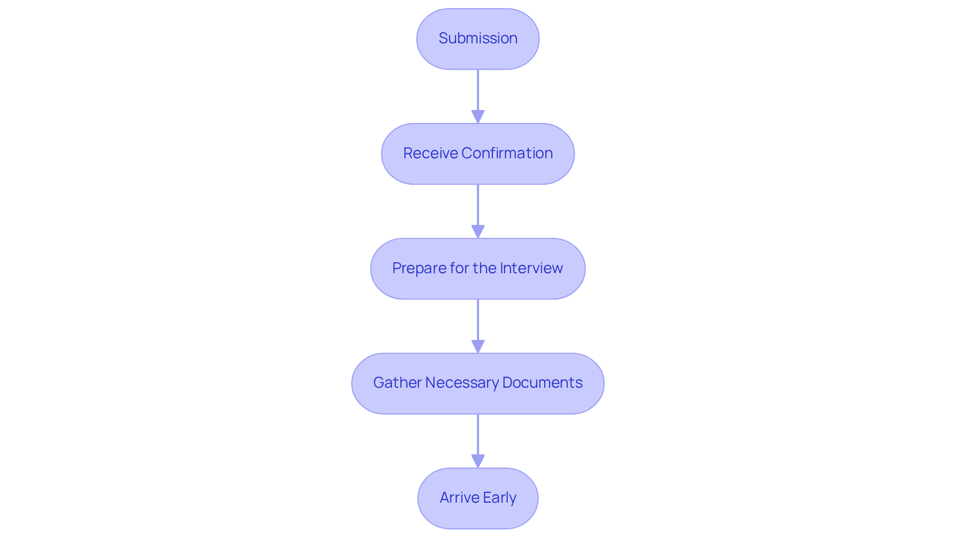 Each box represents a step in the application and interview process. Follow the arrows to see how to move from submitting your application to being fully prepared for your interview.