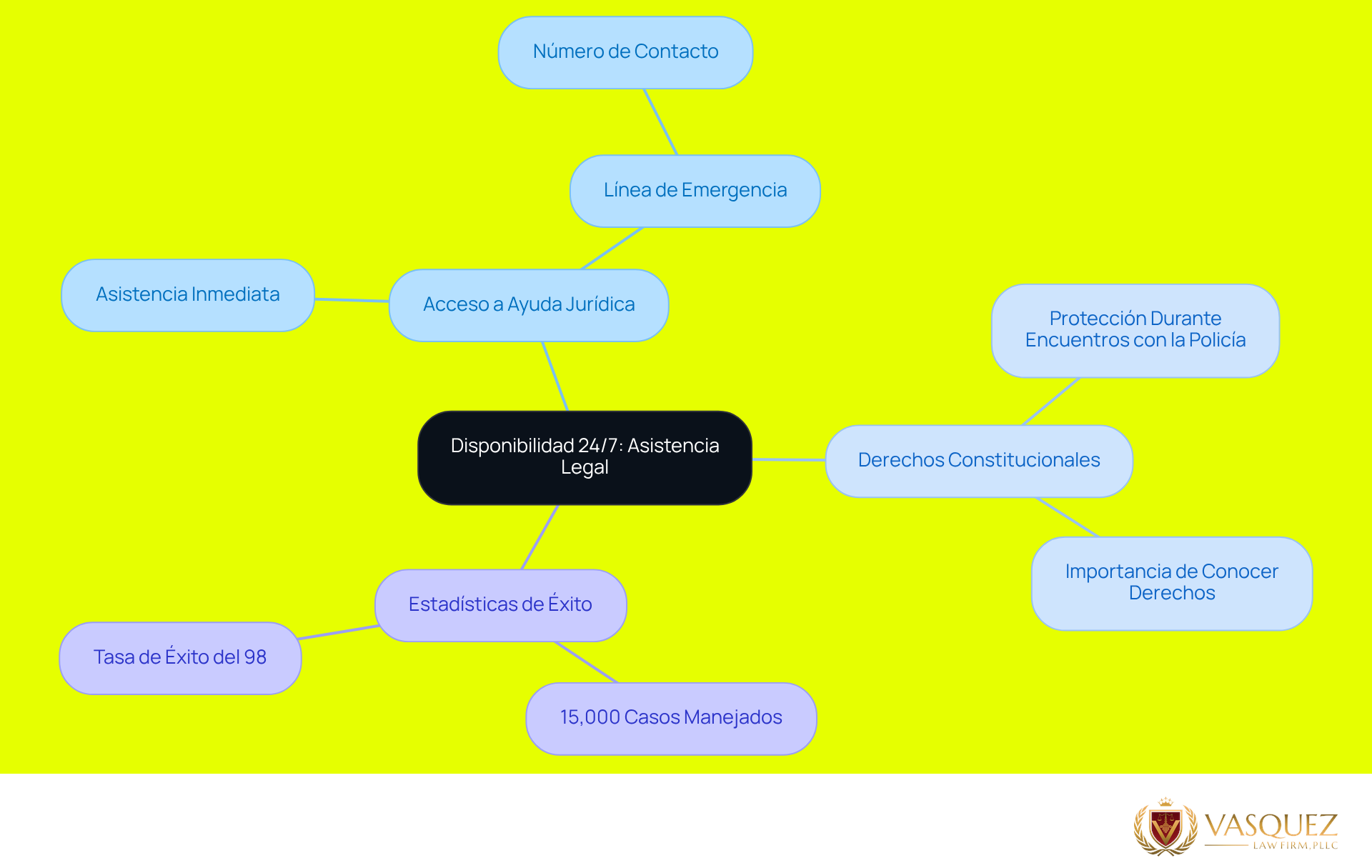 El nodo central representa la disponibilidad del servicio, mientras que las ramas muestran las diferentes áreas de asistencia y estadísticas que respaldan la efectividad del equipo legal.