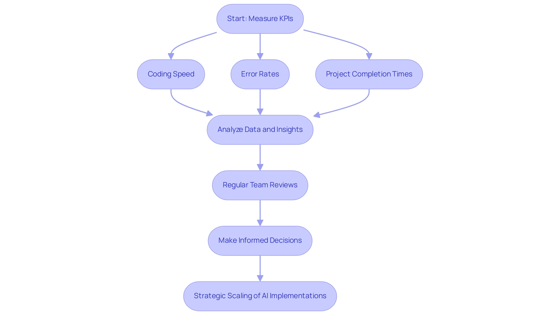 Each box represents a step in the process, with arrows indicating the flow from measuring KPIs to making decisions based on analyzed data.