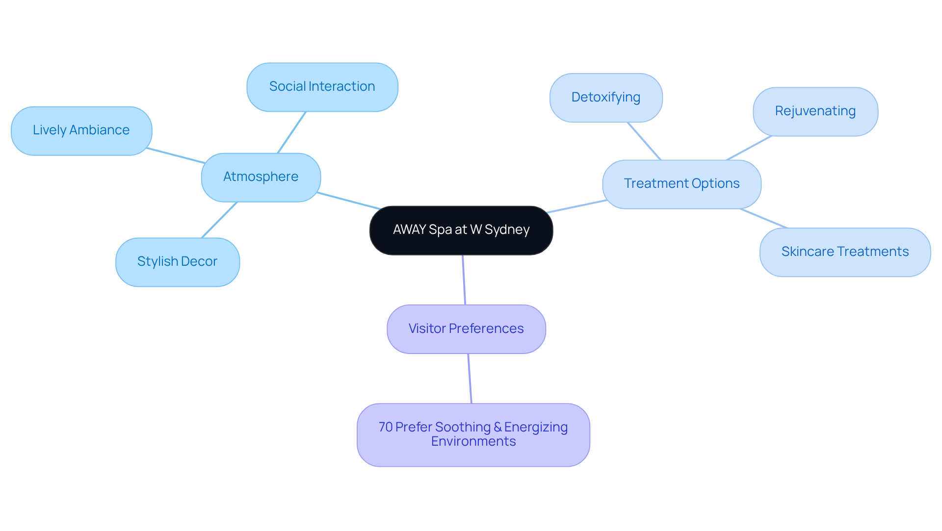 The central node represents the spa, while branching ideas show its atmosphere, treatment types, and what visitors enjoy most. Each branch highlights how these elements work together to create a unique spa experience. The central node represents the spa, while branching ideas show its atmosphere, treatment types, and what visitors enjoy most. Each branch highlights how these elements work together to create a unique spa experience.