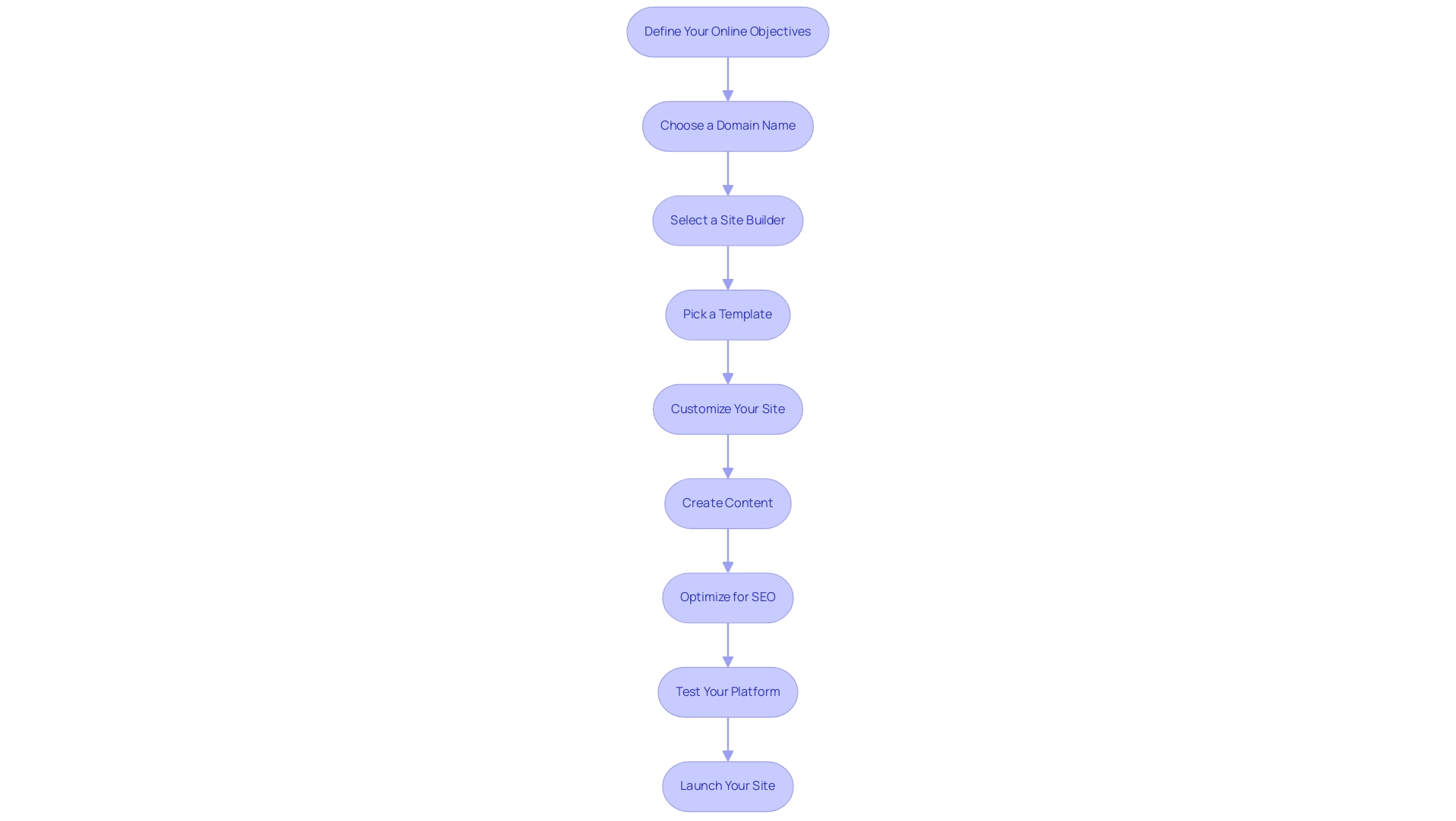 Each box represents a step in the website building process, and the arrows indicate the sequential flow from one step to the next.