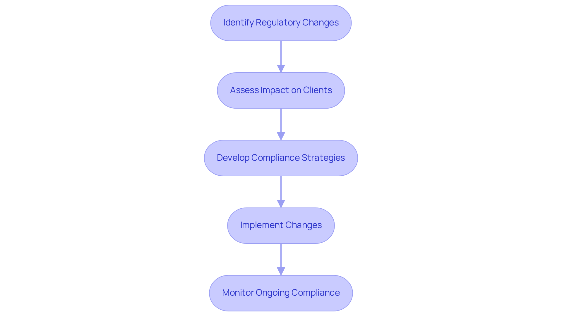 This flowchart shows the steps retail lawyers should take to adapt to new legal regulations. Start by identifying changes, then assess how they affect clients, develop strategies to comply, implement those changes, and finally, monitor compliance to ensure everything stays on track.