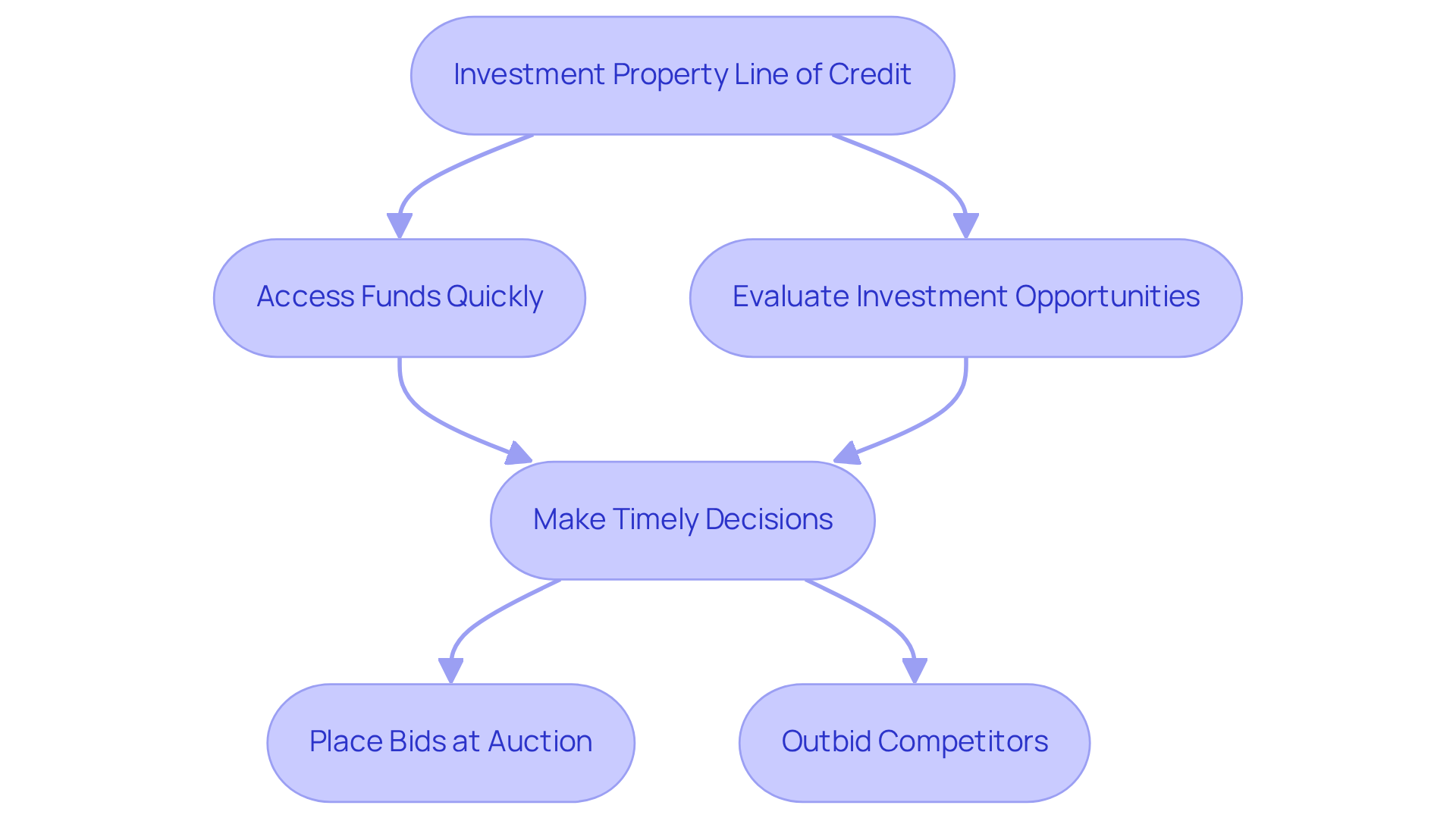 This flowchart shows how investors can use their line of credit to quickly access funds and make timely investment decisions. Follow the arrows to see each step in the process, from accessing funds to placing bids at auctions.