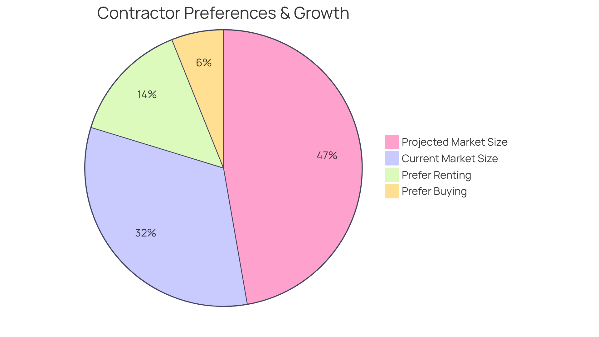 The first pie chart shows how many contractors prefer renting (70%) versus buying (30%). The second pie chart illustrates the expected growth of the equipment rental market, helping you see the trend towards renting as a smart choice. The first pie chart shows how many contractors prefer renting (70%) versus buying (30%). The second pie chart illustrates the expected growth of the equipment rental market, helping you see the trend towards renting as a smart choice.