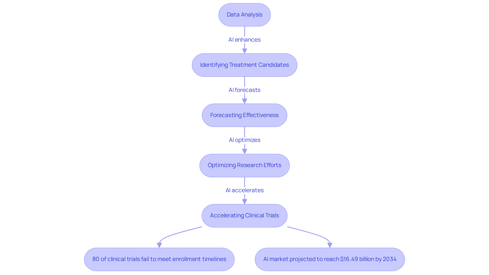 Follow the arrows to see how AI enhances each step of drug development. The side notes provide important statistics that show the impact of AI in this field.