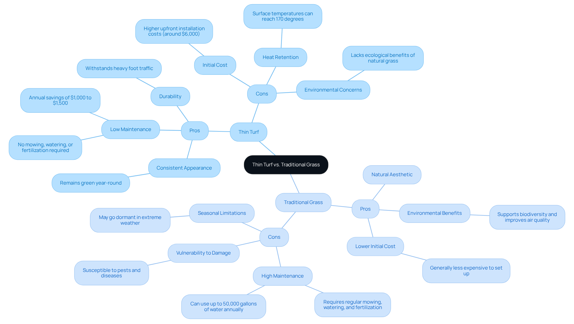 This mindmap helps you see the pros and cons of thin turf and traditional grass side by side. Each branch shows the advantages and disadvantages of each option, making it easier to weigh your choices.