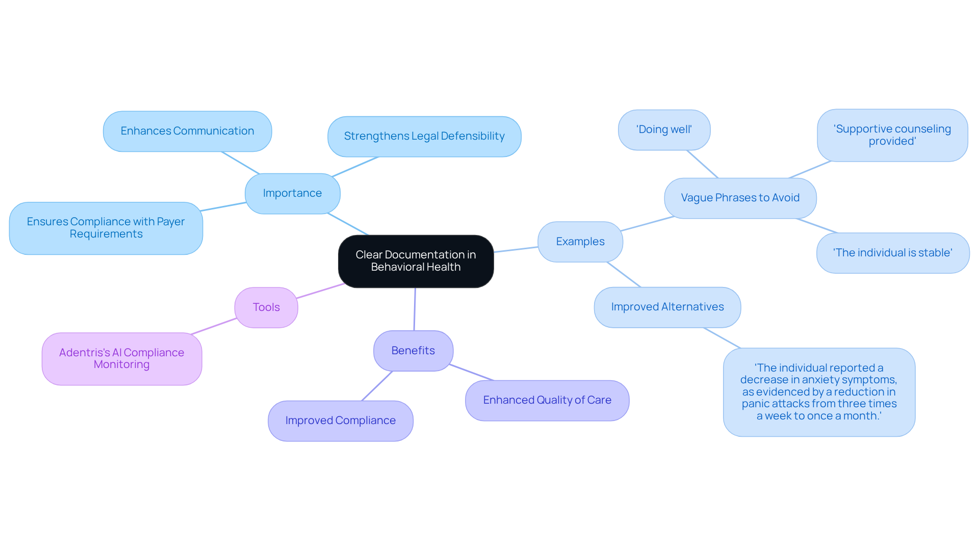 The center shows the main idea of clear documentation, and the branches illustrate why it's important, give examples of vague vs. specific language, outline benefits, and introduce tools that can help improve documentation.