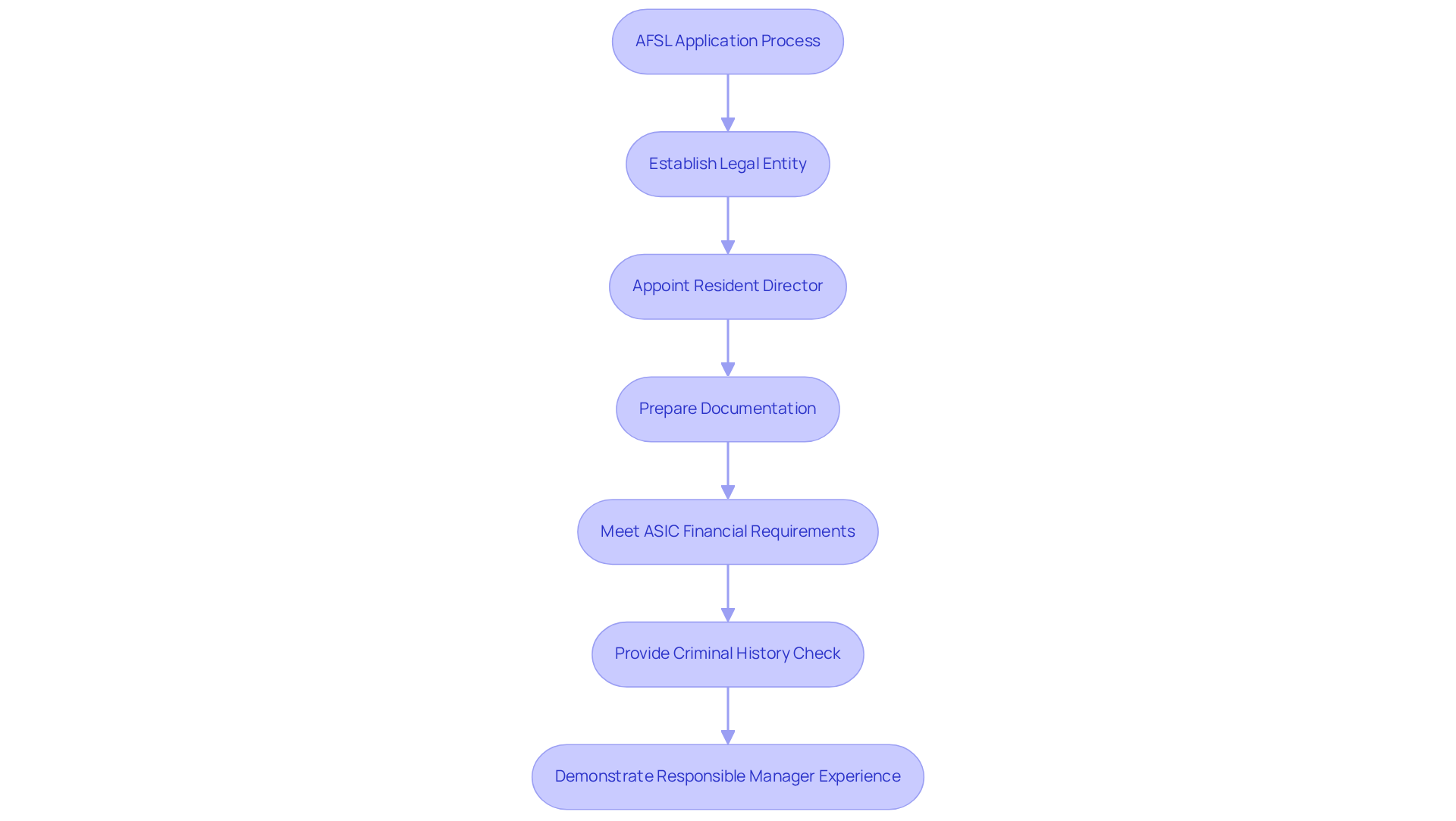 This flowchart outlines the steps needed to apply for an AFSL. Each box represents a key requirement or action, and the arrows show the order in which they should be completed. Following this path will help ensure a smoother application process.