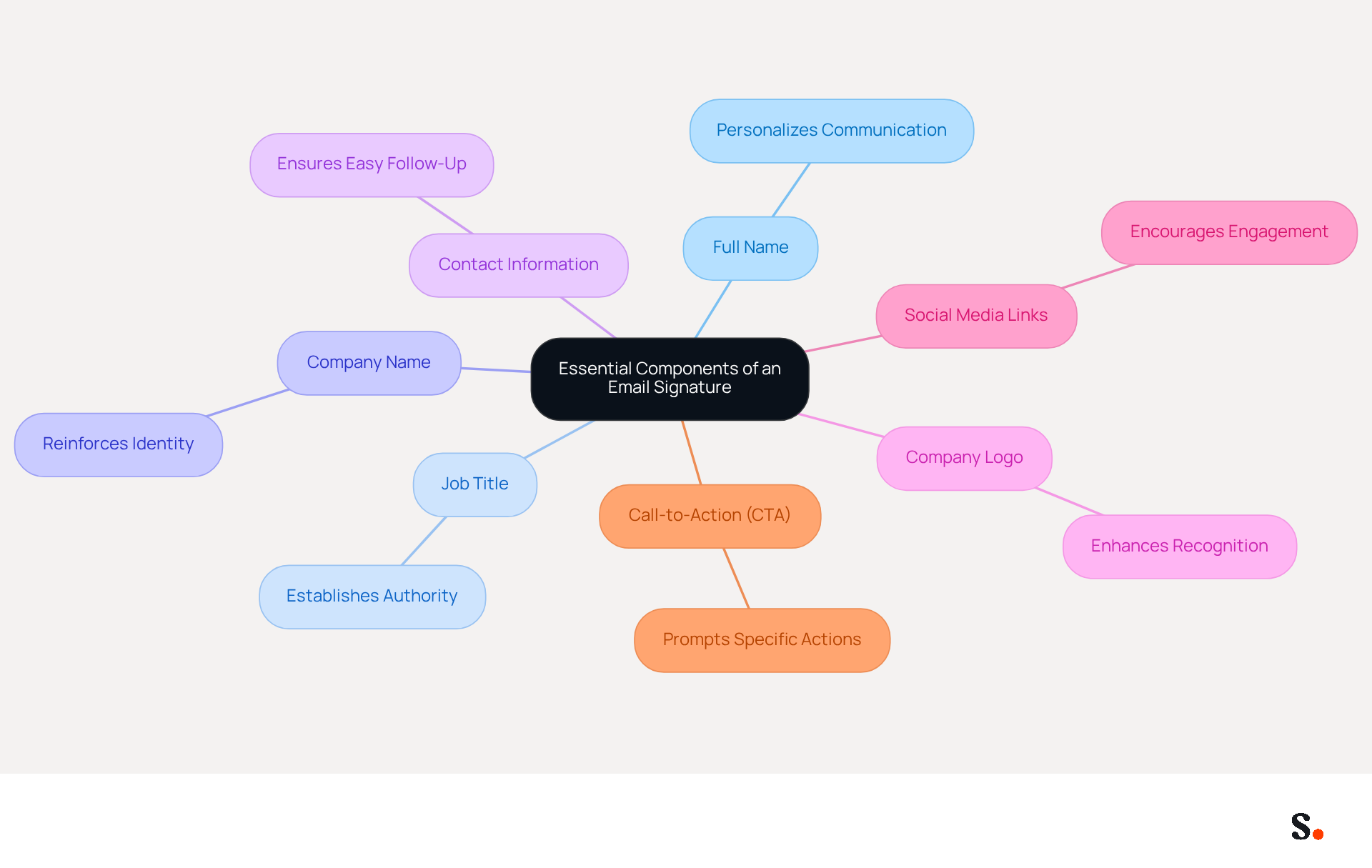 This mindmap starts with the main idea of an email signature at the center. Each branch represents a key component that should be included, with explanations on how they enhance communication and engagement. Follow the branches to see how each part contributes to a well-optimized email signature. This mindmap starts with the main idea of an email signature at the center. Each branch represents a key component that should be included, with explanations on how they enhance communication and engagement. Follow the branches to see how each part contributes to a well-optimized email signature.