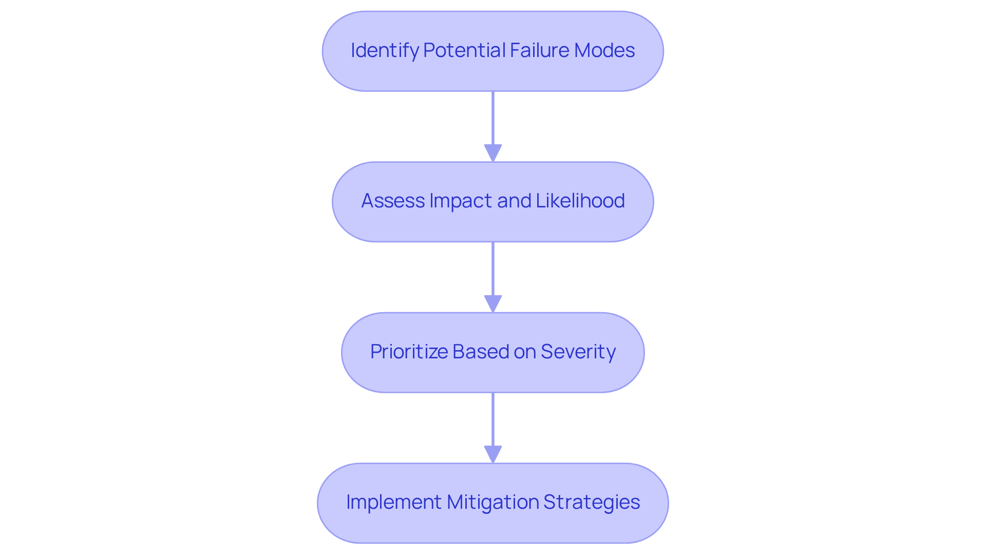 This flowchart outlines the FMEA process: start by identifying potential failures, then assess their impact and likelihood, prioritize them, and finally implement strategies to mitigate risks. Each step is crucial for ensuring safety and compliance in medical device development.