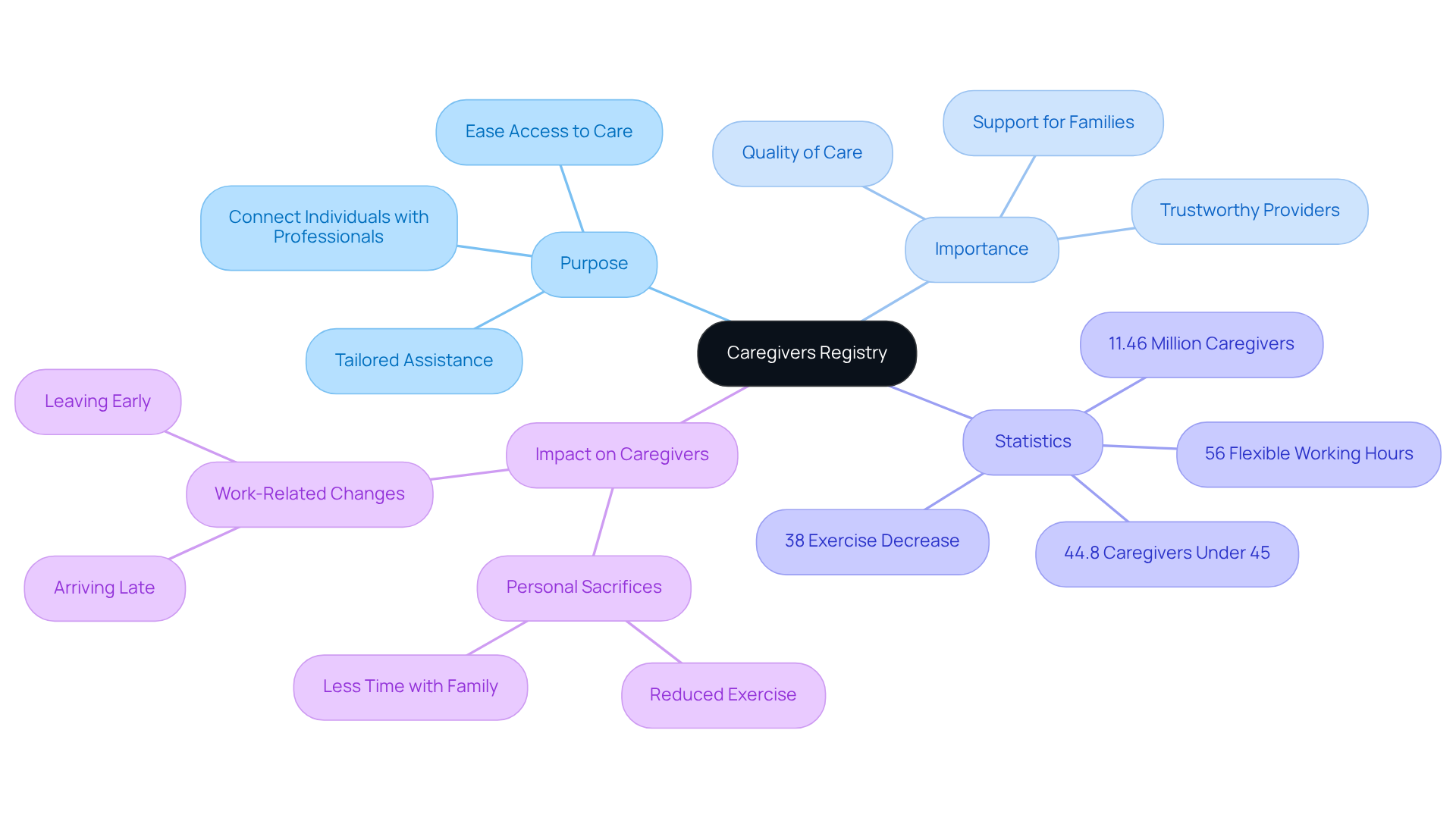 The center shows the main idea of the caregivers registry. Follow the branches to explore its purpose, importance, statistics, and how it impacts caregivers — each branch leads to more detailed information.