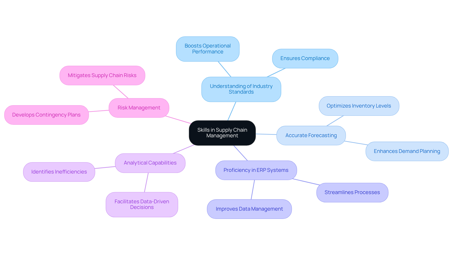 The central node represents the main topic, while the branches detail key skills and their significance. This visual helps to understand how each skill contributes to success in the supply chain industry. The central node represents the main topic, while the branches detail key skills and their significance. This visual helps to understand how each skill contributes to success in the supply chain industry.
