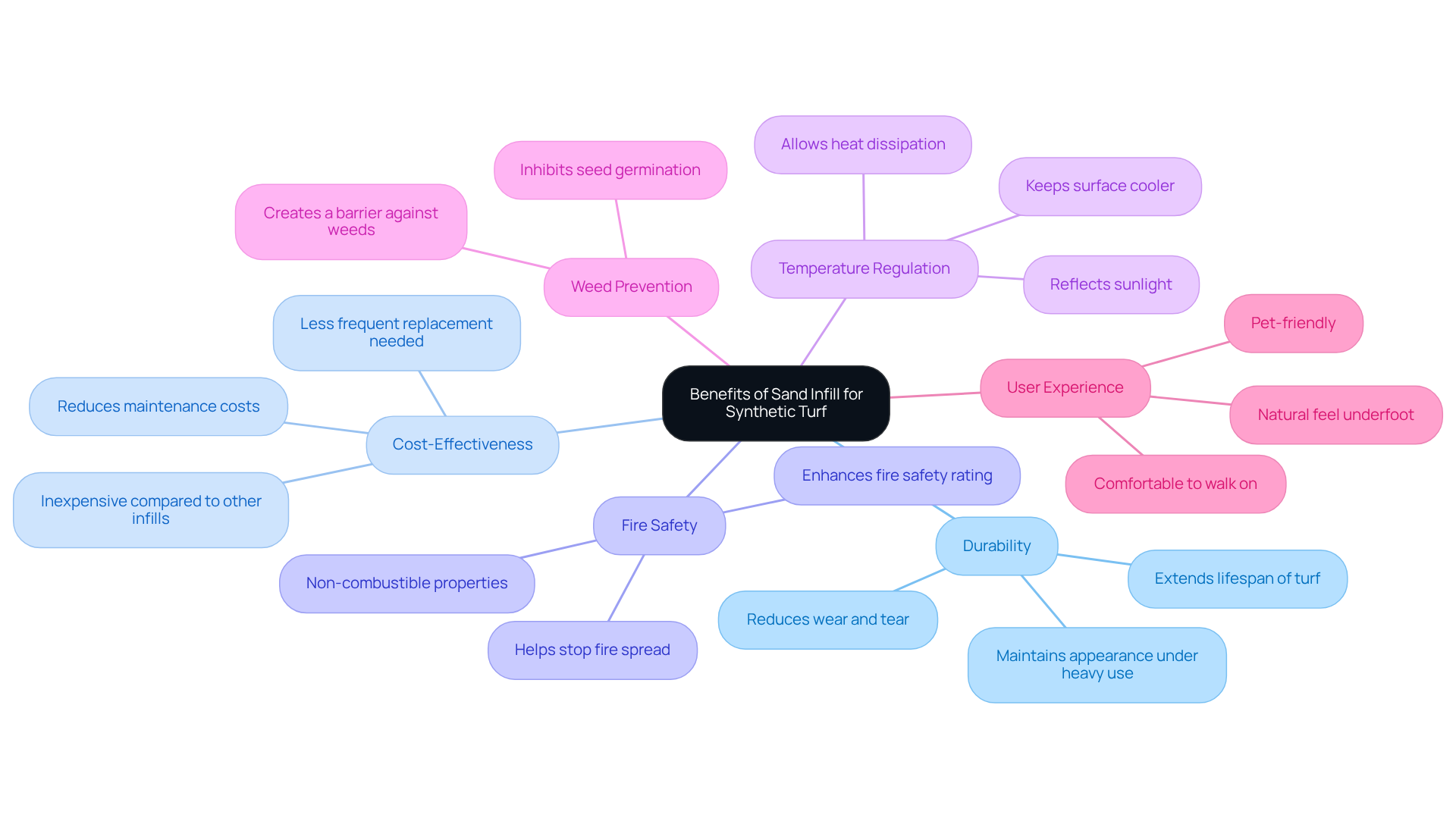 The central node represents the main topic, while the branches show different benefits of using sand infill. Each sub-branch provides more details about those benefits, making it easy to understand how they contribute to the overall performance of synthetic turf.